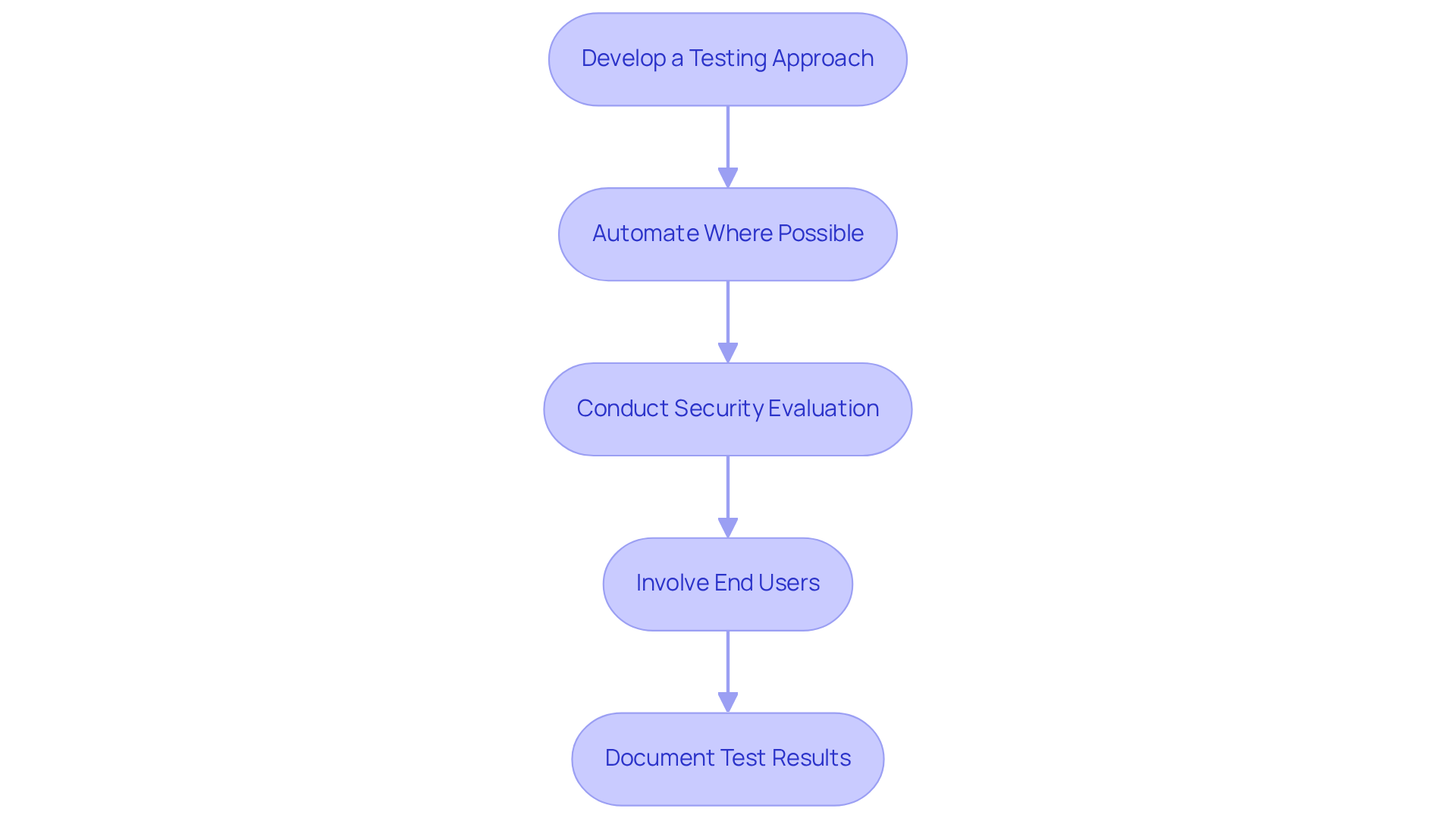 Each box represents a crucial step in ensuring software quality. Follow the arrows to see how each step leads to the next, ensuring a thorough evaluation and compliance.
