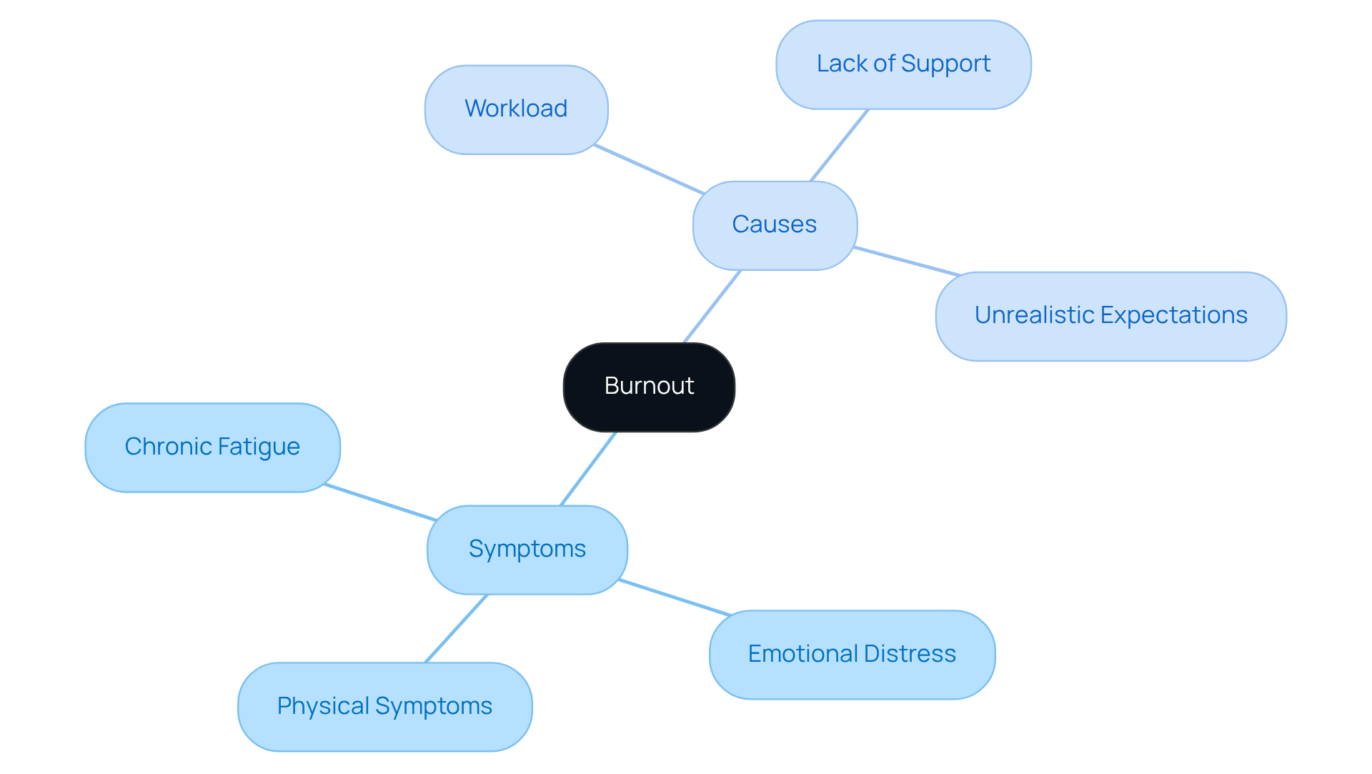 The center represents burnout, with branches showing the symptoms you might feel and the causes that contribute to it. Each symptom and cause is connected, helping you see the bigger picture of burnout. The center represents burnout, with branches showing the symptoms you might feel and the causes that contribute to it. Each symptom and cause is connected, helping you see the bigger picture of burnout.