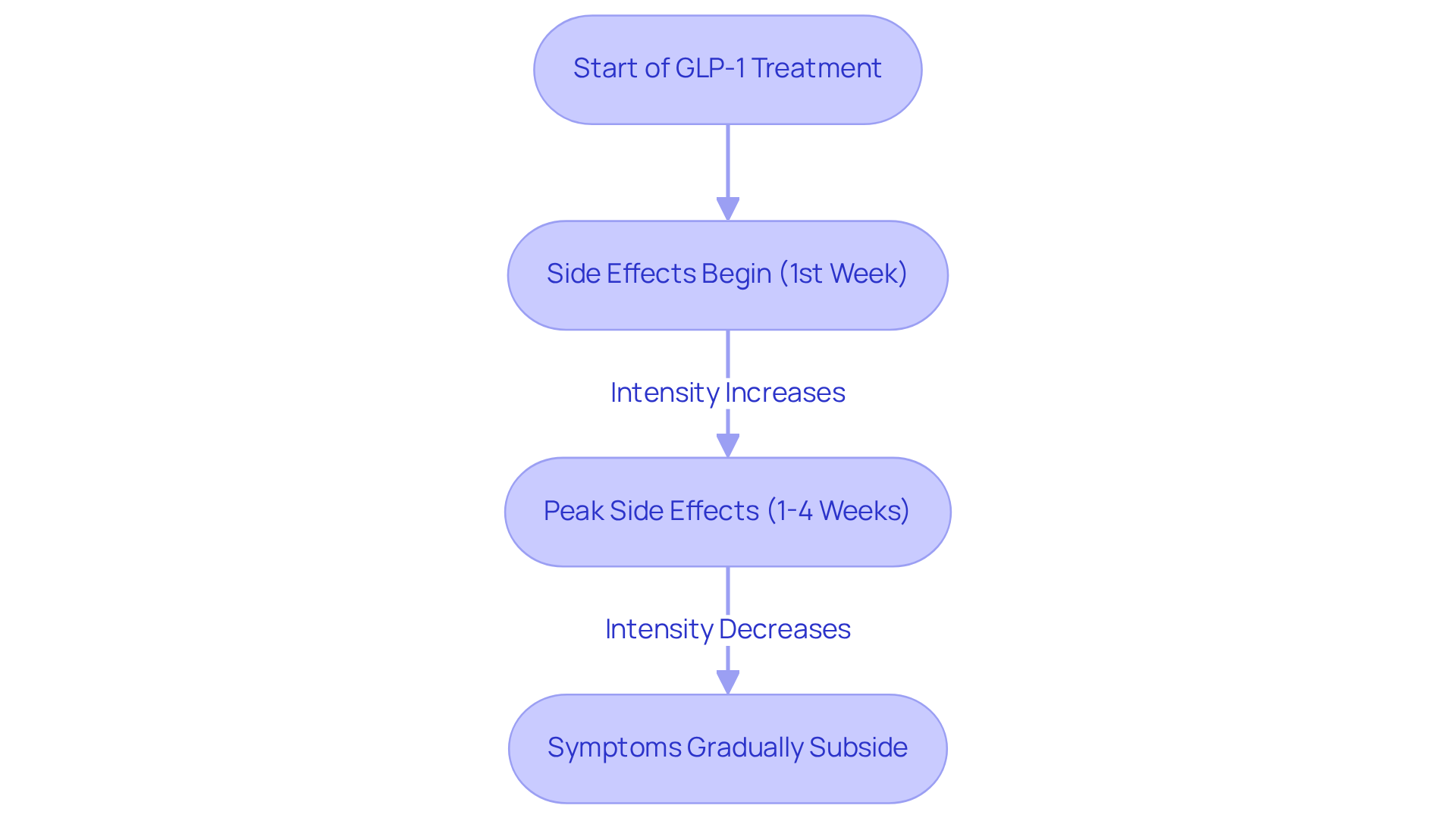 This flowchart shows the timeline for experiencing side effects from GLP-1 treatment. It starts with the beginning of treatment, indicates when side effects typically start, when they peak, and how they gradually lessen over time. Follow the arrows to understand the progression of symptoms.