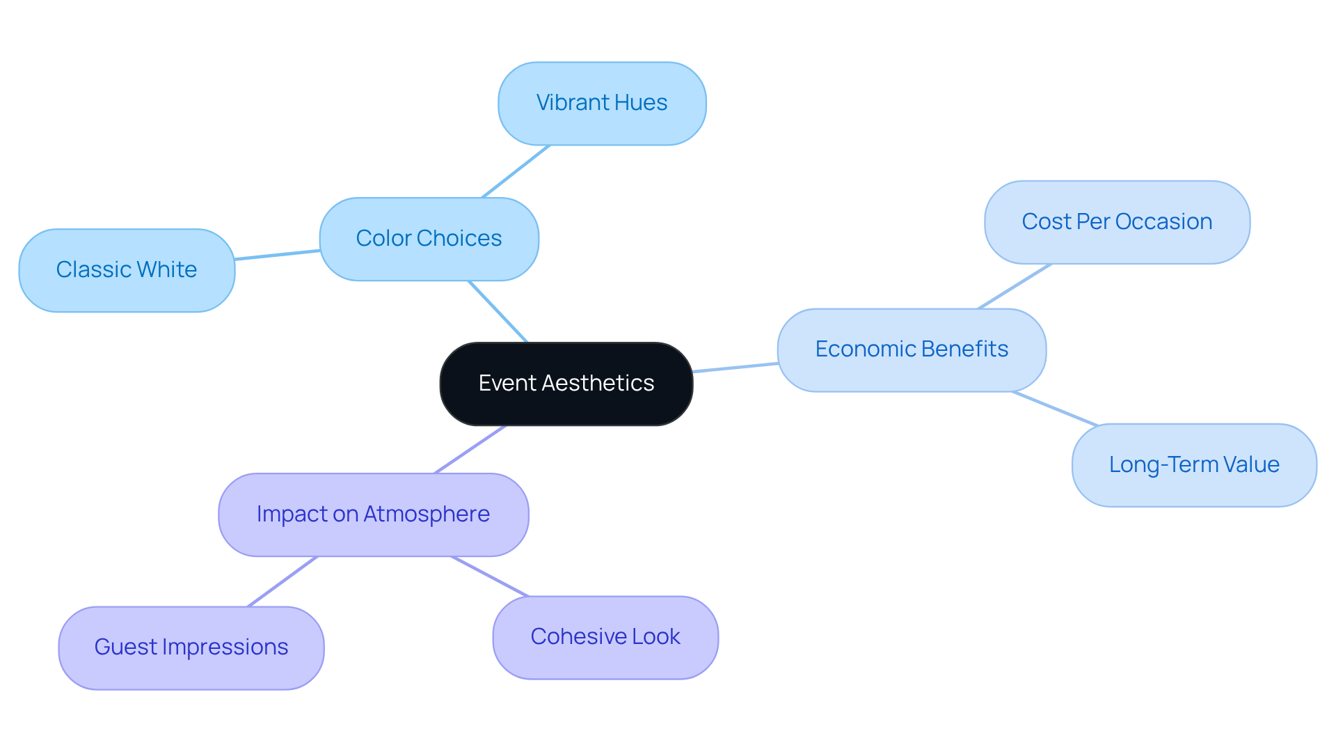 The central node represents the main theme of event aesthetics, while branches show different aspects like color choices and economic benefits. Each branch helps illustrate how these elements contribute to creating memorable events.
