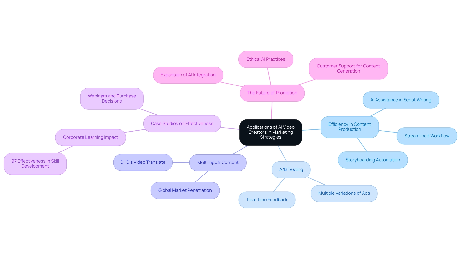 The central node represents the main topic, with branches illustrating specific applications and benefits of AI video creators in marketing.