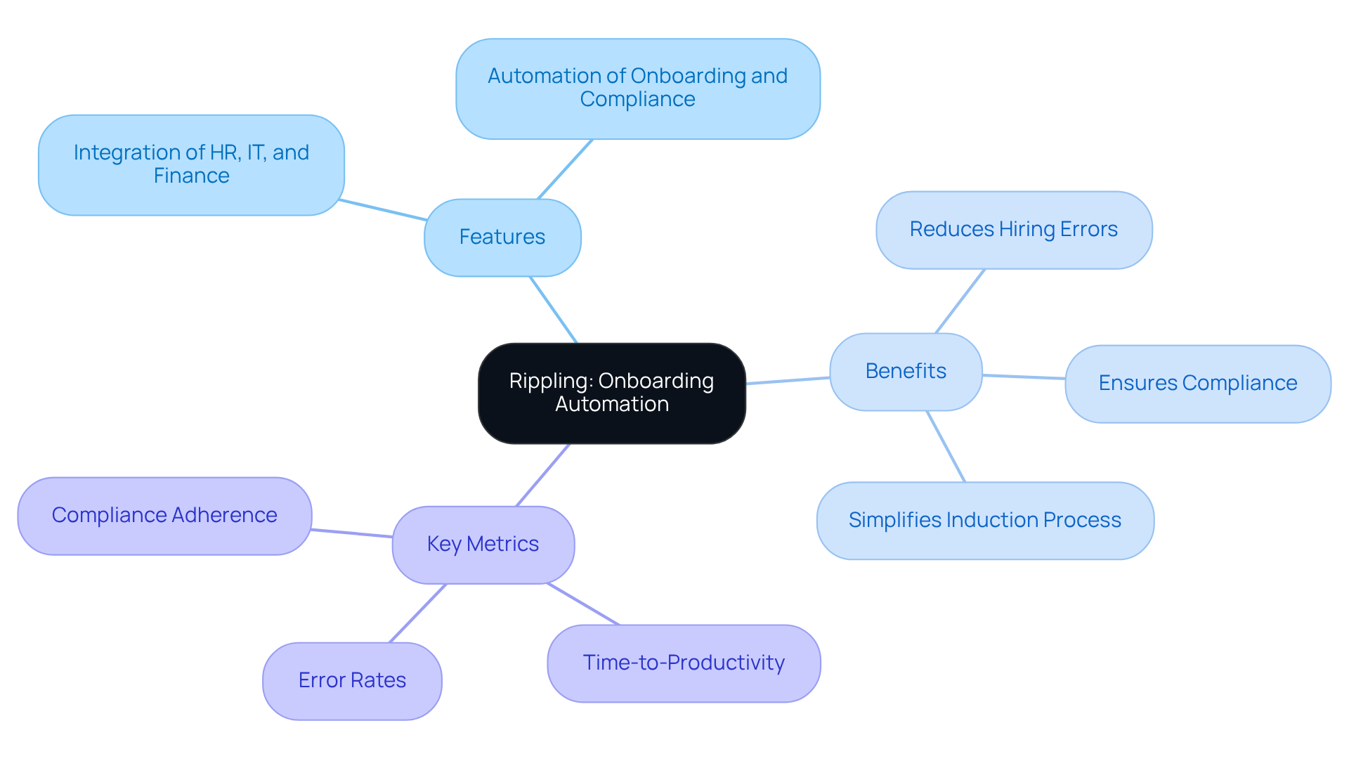 The center represents Rippling, the onboarding tool. Follow the branches to explore its features, benefits, and the metrics that help evaluate its effectiveness.