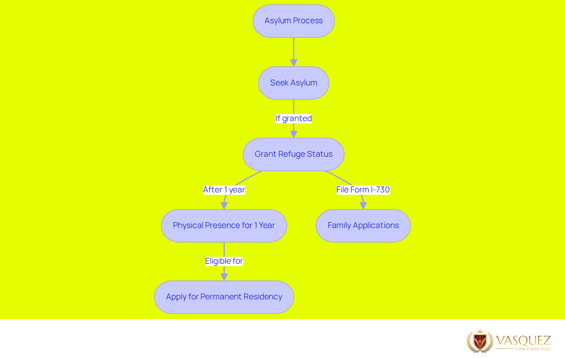 This flowchart outlines the journey of an asylum seeker in the U.S. Start at the top with 'Seek Asylum' and follow the arrows down through each step. Each box represents a crucial stage in the process, showing how one leads to the next. The flowchart helps visualize the path to safety and stability, making it easier to understand the steps involved.