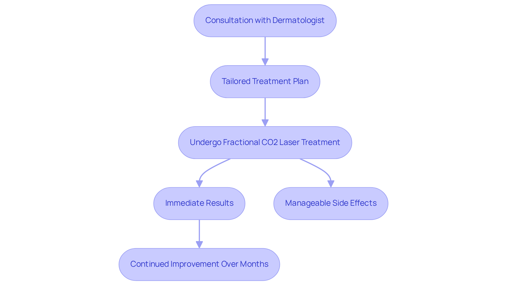 Follow the arrows to see the journey from your first consultation to the beautiful results of laser treatments. Each step shows what to expect and how the process unfolds.