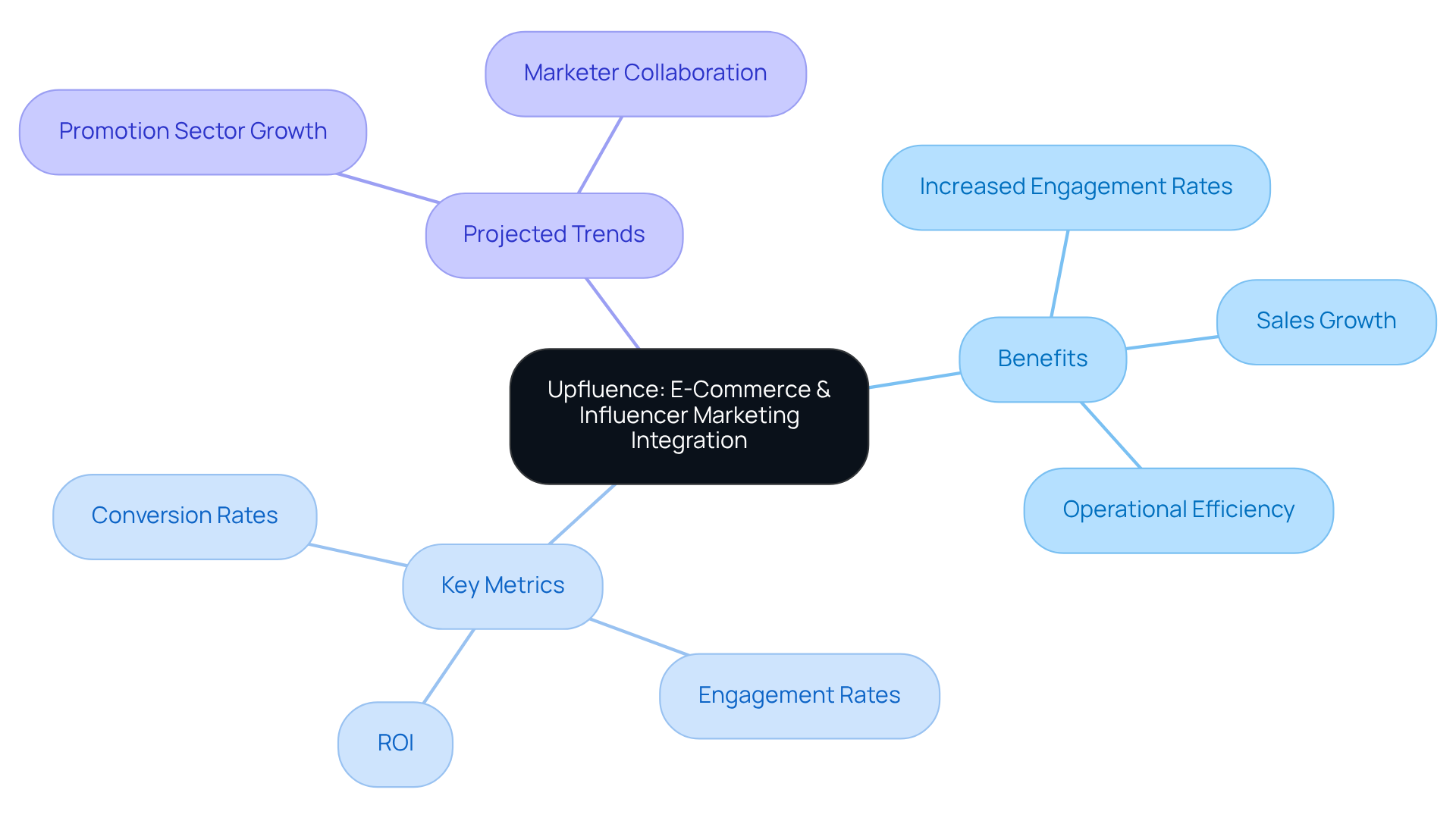 The central node represents the main topic, while branches show the benefits, metrics, and trends related to influencer marketing automation. Each branch helps you understand how these elements connect and contribute to the overall strategy.