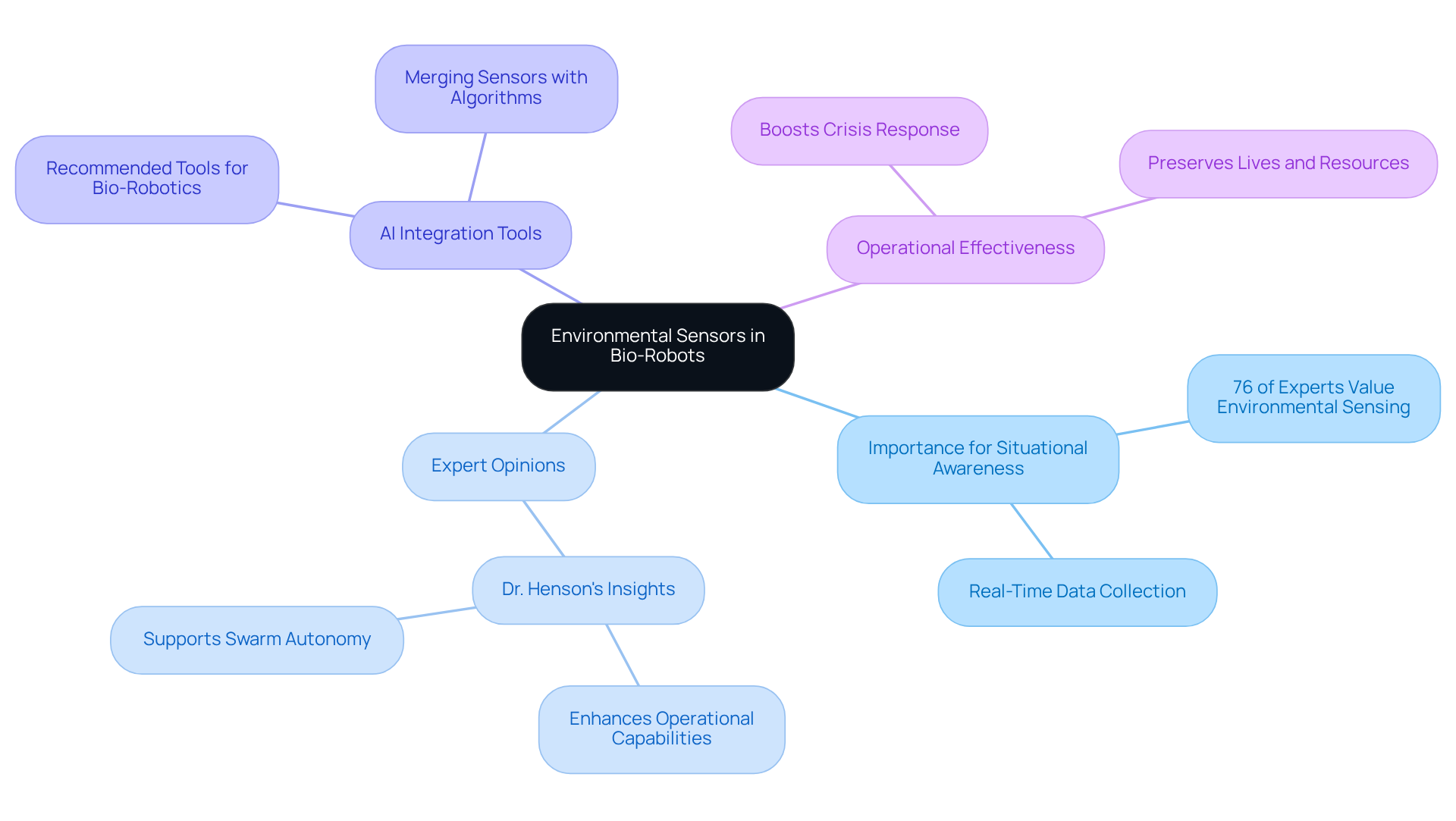 The central node represents the main topic, while the branches show different aspects of how environmental sensors enhance bio-robot capabilities. Each color-coded branch helps you easily identify key areas of focus.