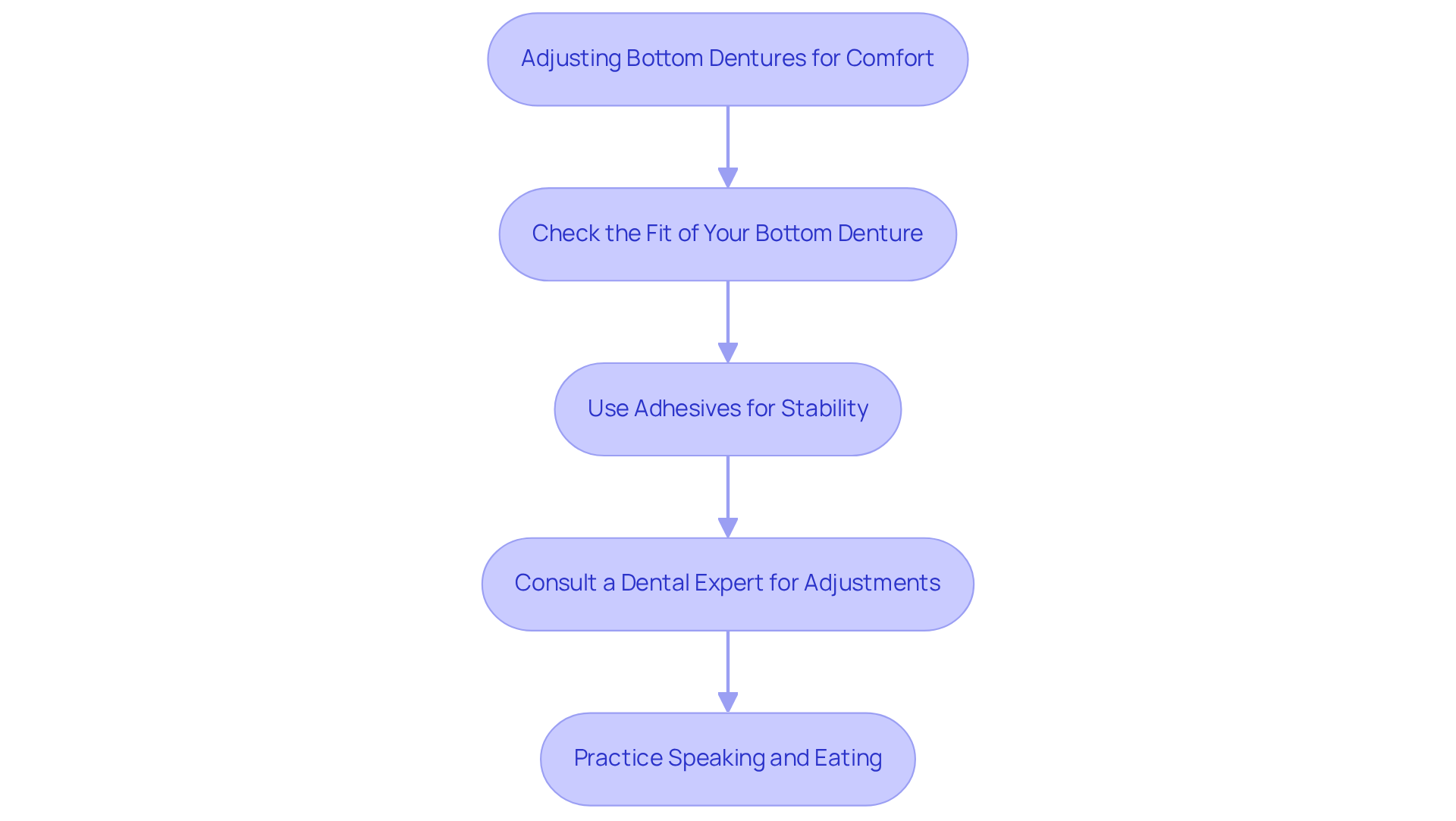 Follow the arrows from the top to the bottom to see each step you can take to improve the fit and comfort of your bottom denture.
