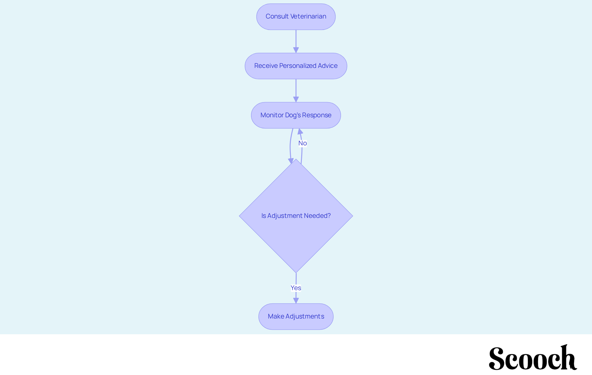 This flowchart guides you through the steps of consulting a veterinarian for your dog's allergies. Start by consulting your vet, then follow the advice and monitor your dog's response. If adjustments are needed, make them and continue monitoring to ensure the best care.