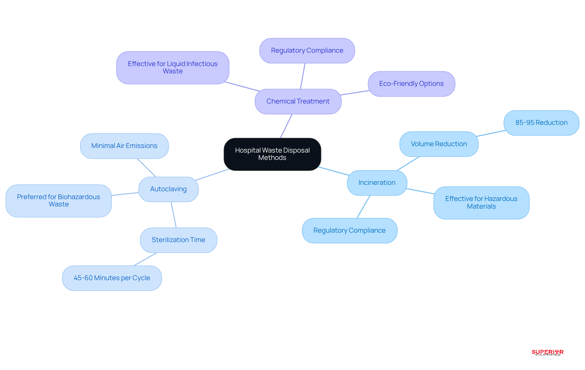 The central node represents the main topic of waste disposal methods. Each branch shows a specific method, and the sub-branches provide details about their benefits and considerations. This layout helps you understand the relationships and importance of each method in hospital settings. The central node represents the main topic of waste disposal methods. Each branch shows a specific method, and the sub-branches provide details about their benefits and considerations. This layout helps you understand the relationships and importance of each method in hospital settings.