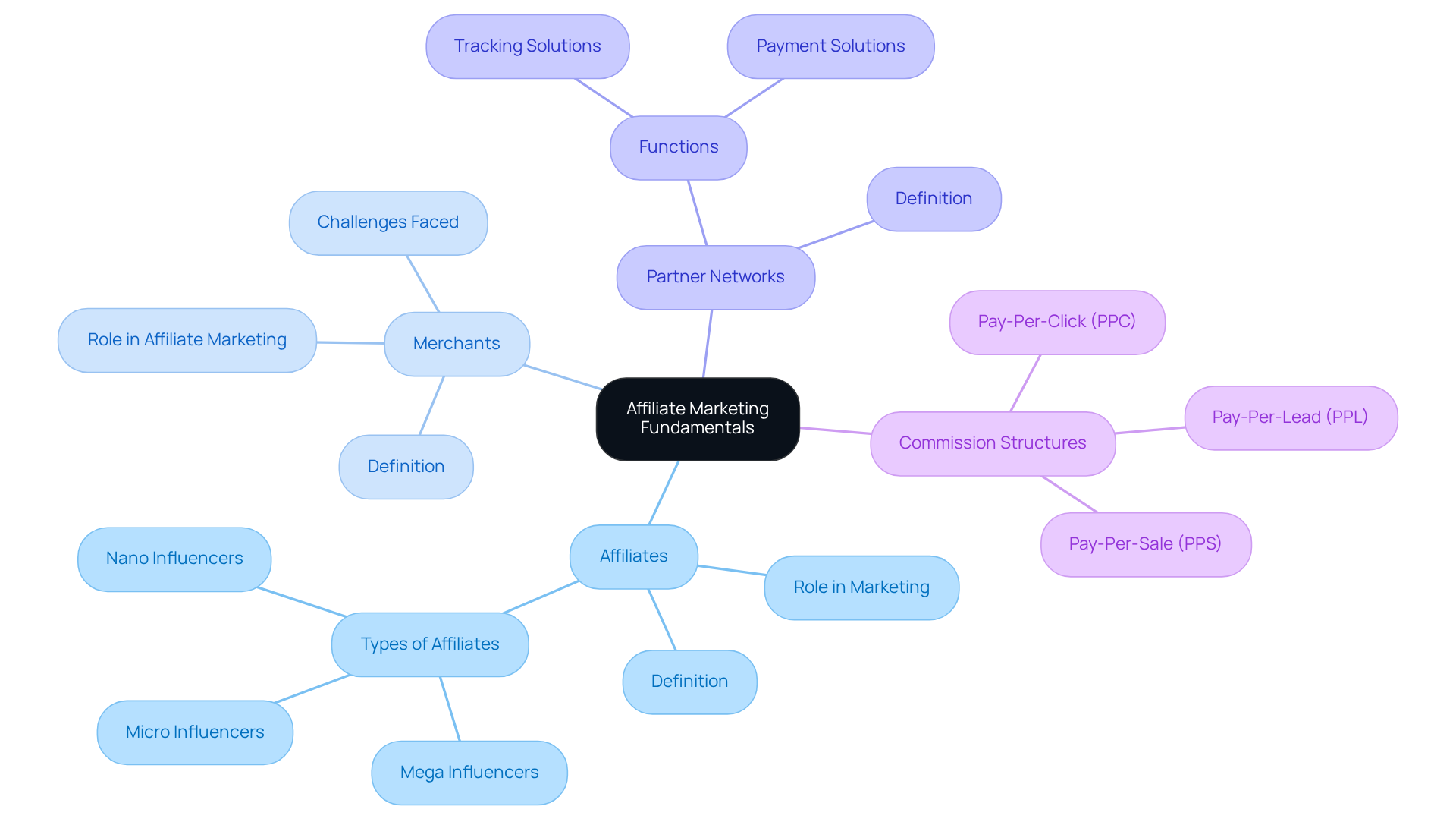 Start at the center with the main concept of affiliate marketing, then explore each branch to understand the key players and structures involved. Each branch represents a crucial part of the affiliate marketing ecosystem.