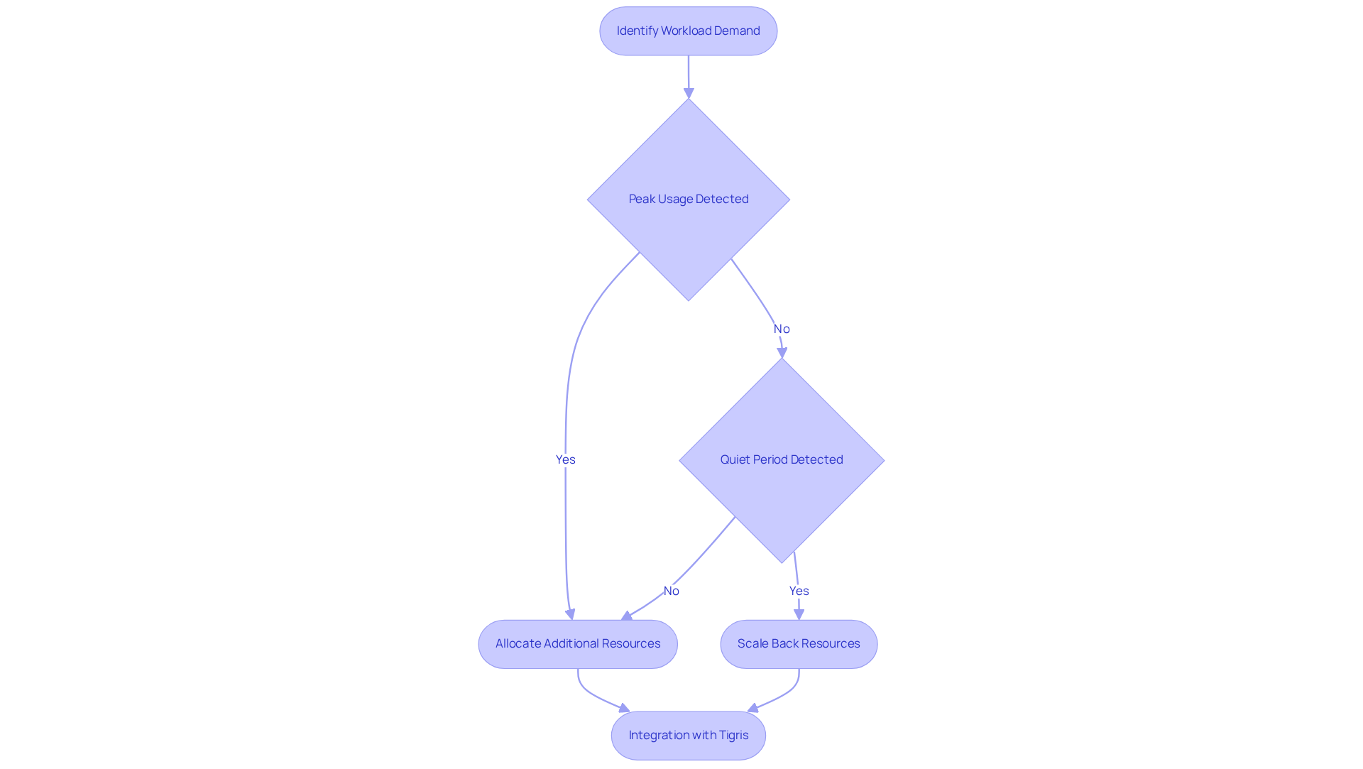 Follow the arrows to see how resources are allocated or reduced based on demand — green means more resources are added, while red indicates scaling down. The blue highlights the integration with Tigris, enhancing the entire process.