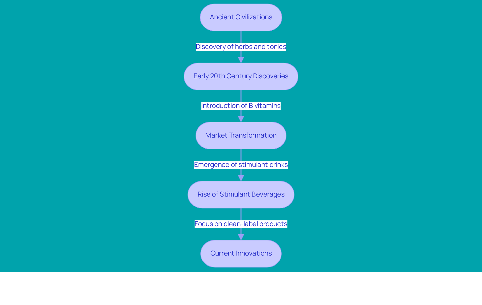 Each box represents a significant phase in the history of energy supplements. Follow the arrows to see how the market has evolved from ancient herbal remedies to today's innovative products.