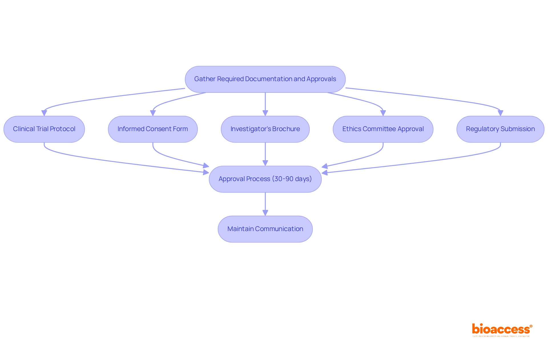 This flowchart outlines the steps needed to gather documentation and approvals for clinical trials. Each box represents a key document or step in the process, and the arrows show how they connect. Following this flow will help ensure a smooth approval process. This flowchart outlines the steps needed to gather documentation and approvals for clinical trials. Each box represents a key document or step in the process, and the arrows show how they connect. Following this flow will help ensure a smooth approval process.