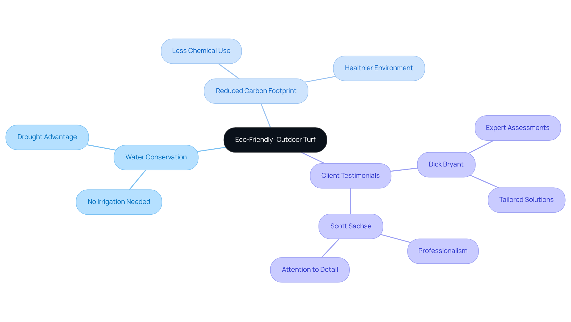 The central idea is eco-friendliness, with branches showing how outdoor turf conserves water, reduces carbon footprint, and includes positive client feedback. Each branch highlights a specific benefit or testimonial.