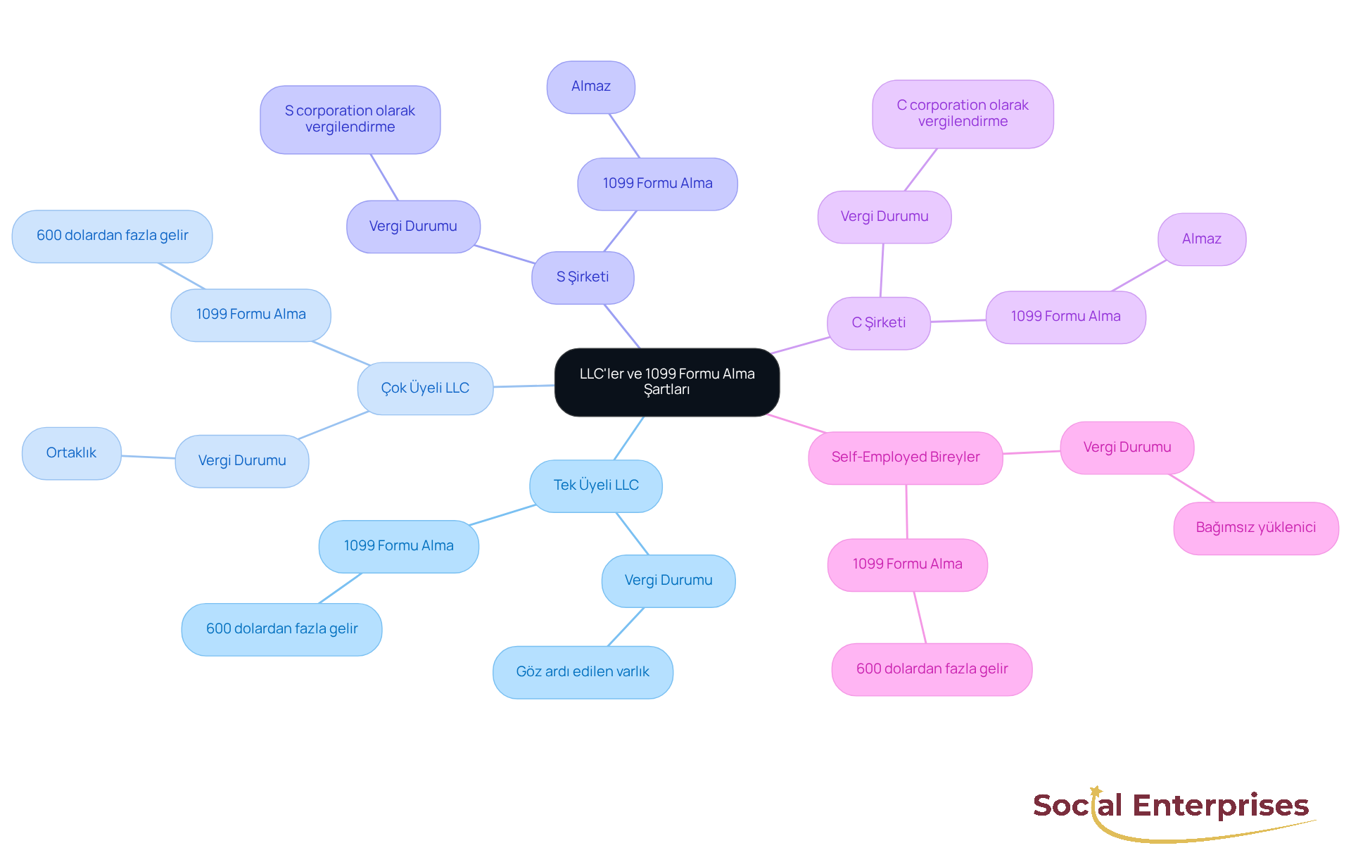 Merkezde LLC'ler ile ilgili ana konu var. Dalları takip ederek her bir LLC türünün vergi durumu ve 1099 formu alma gerekliliklerini görebilirsiniz. Merkezde LLC'ler ile ilgili ana konu var. Dalları takip ederek her bir LLC türünün vergi durumu ve 1099 formu alma gerekliliklerini görebilirsiniz.