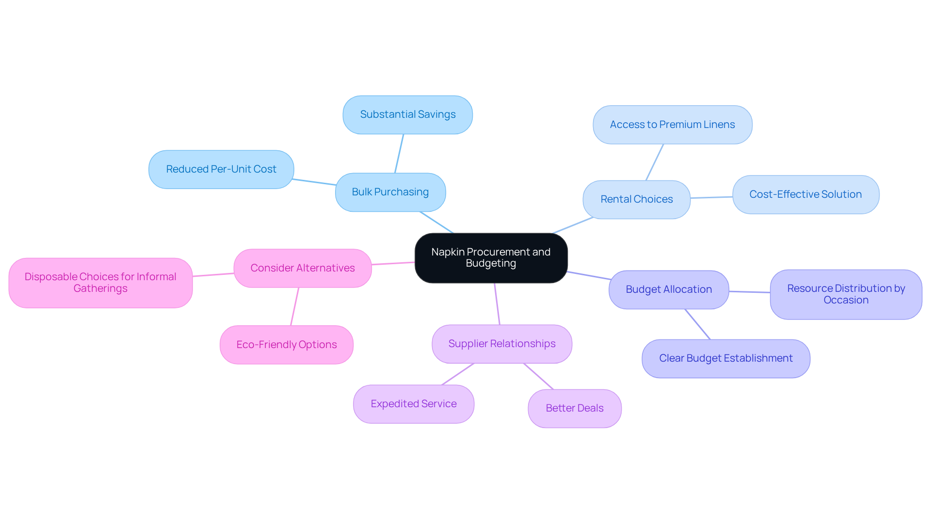 The central node represents the main topic, while each branch shows a different strategy for managing napkin procurement and budgeting. Follow the branches to explore each practice and its benefits.