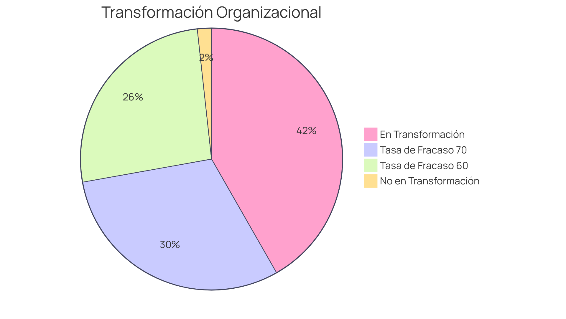 Este gráfico muestra cómo la mayoría de las organizaciones están en proceso de transformación (96%), mientras que una pequeña parte no lo está (4%). También ilustra las altas tasas de fracaso (60% y 70%) en iniciativas de transformación, lo que resalta la importancia de una gestión efectiva.
