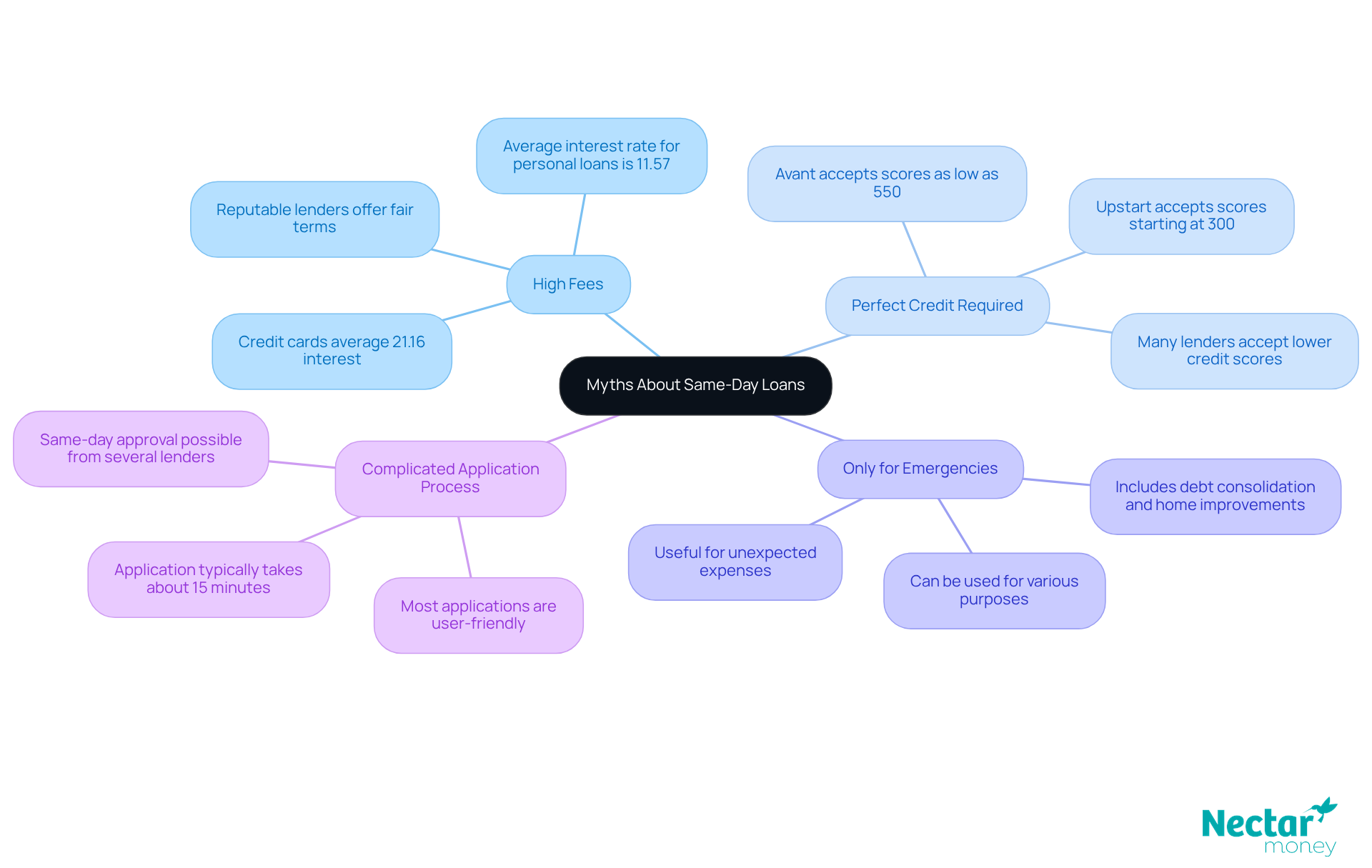The central idea is the myths surrounding same-day loans, with branches leading to each myth and facts that clarify the truth — follow the branches to see how each myth is addressed.