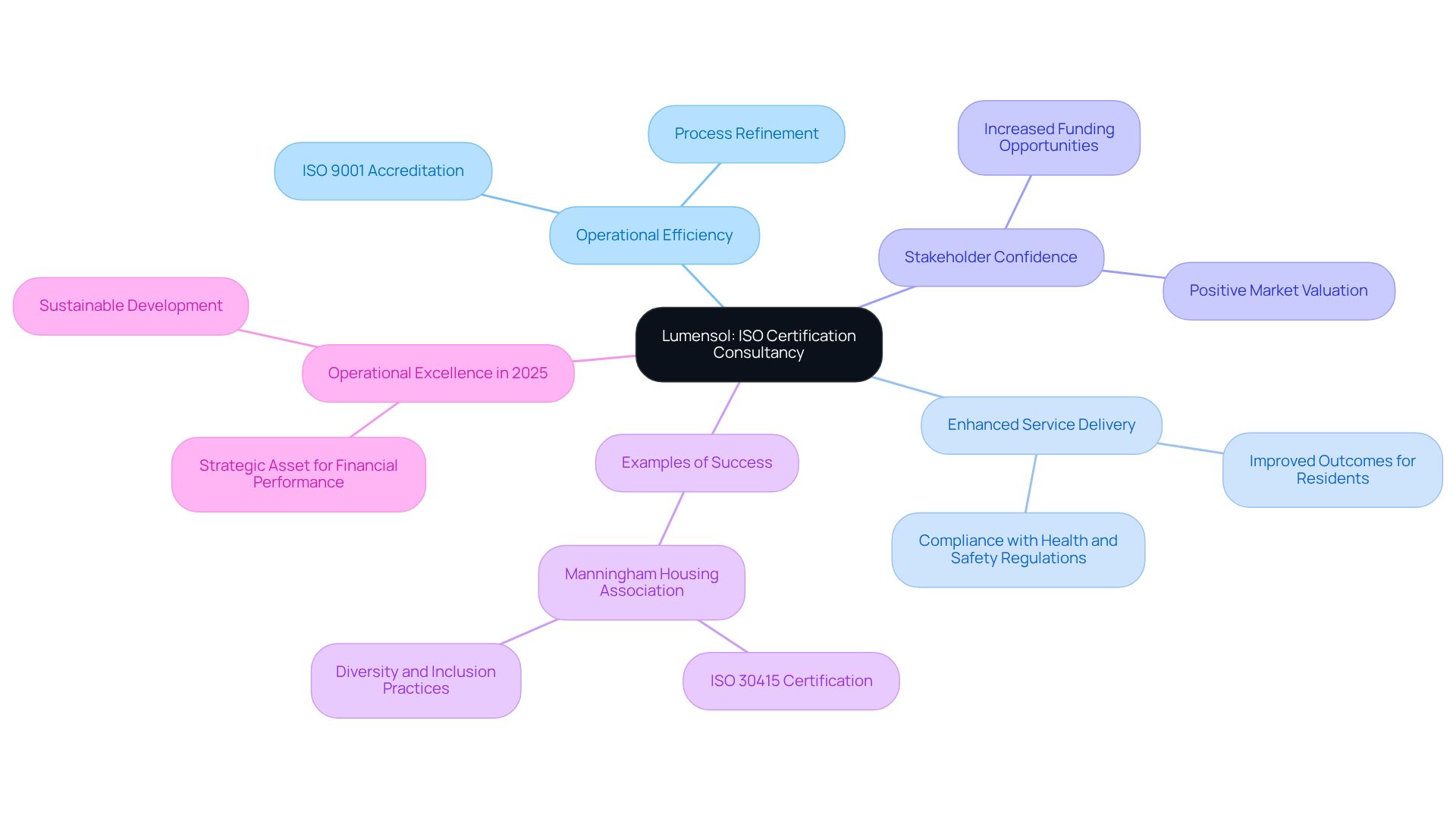The central node represents Lumensol's consultancy service. Each branch illustrates key benefits and examples of ISO certification, showing how they contribute to operational excellence and stakeholder confidence.