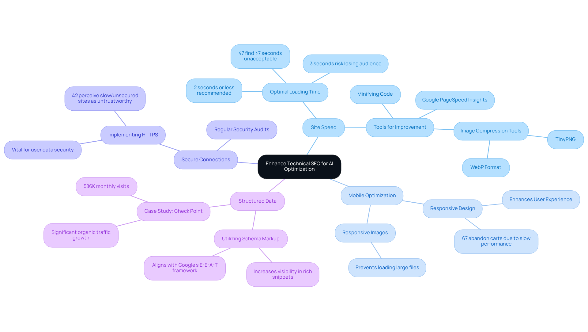 The central node represents the main goal of enhancing technical SEO, while the branches show key focus areas. Each sub-branch provides important details and statistics that support the main areas.