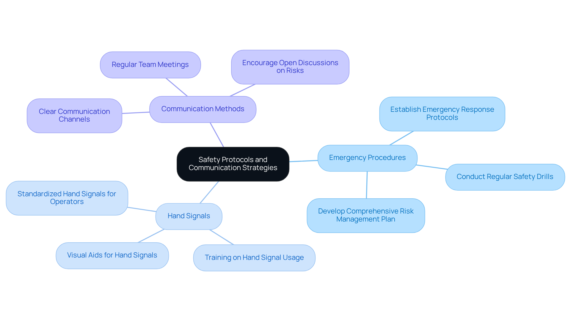 The central node represents the overall goal of safety and communication. Each branch shows a key area of focus, with further details on actions or practices that support that area. This layout helps everyone understand how each part contributes to overall safety.