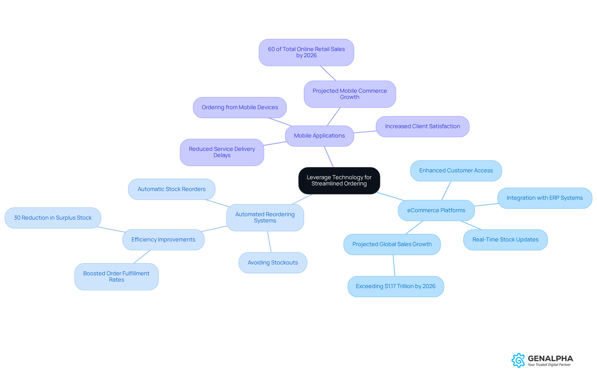 The central node represents the main theme of leveraging technology. Each branch shows a different technology, and the sub-branches highlight their benefits and impacts. Follow the branches to understand how each innovation contributes to a smoother ordering process.
