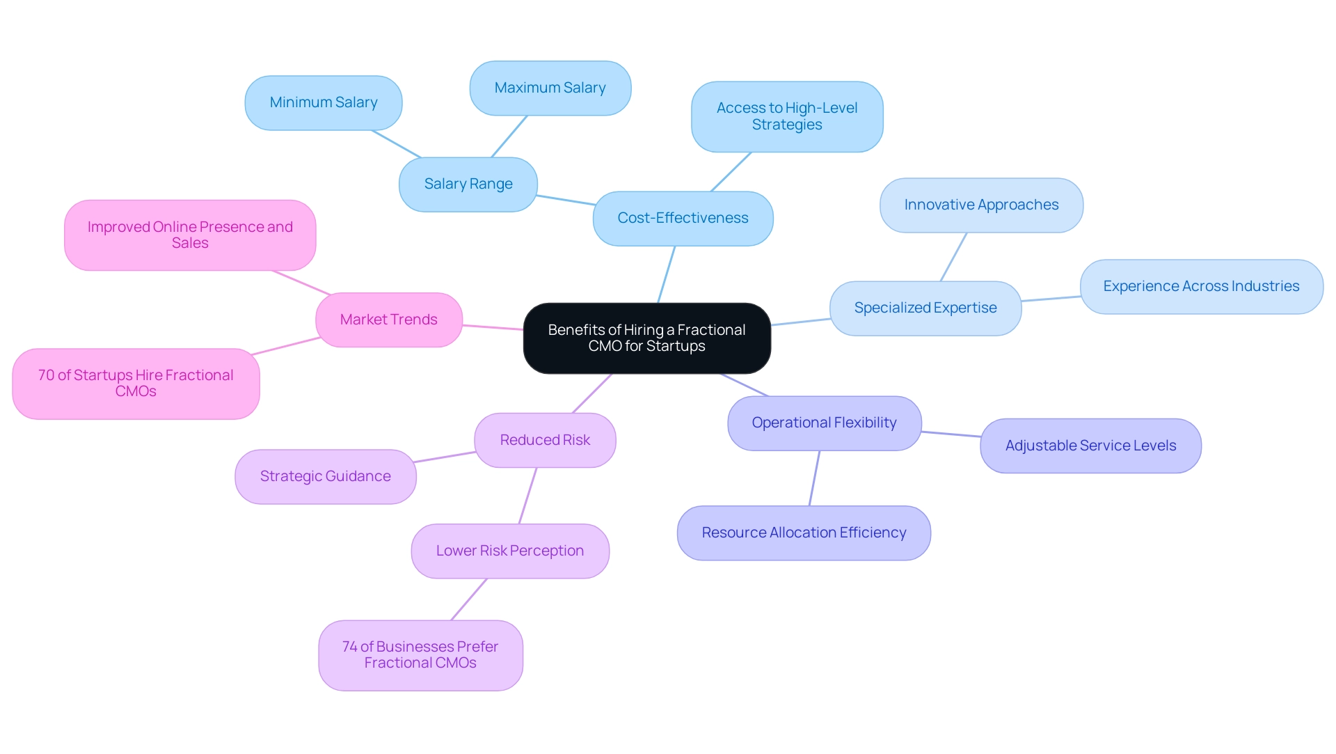 Each branch represents a key benefit, with sub-nodes containing statistics and insights related to that benefit.