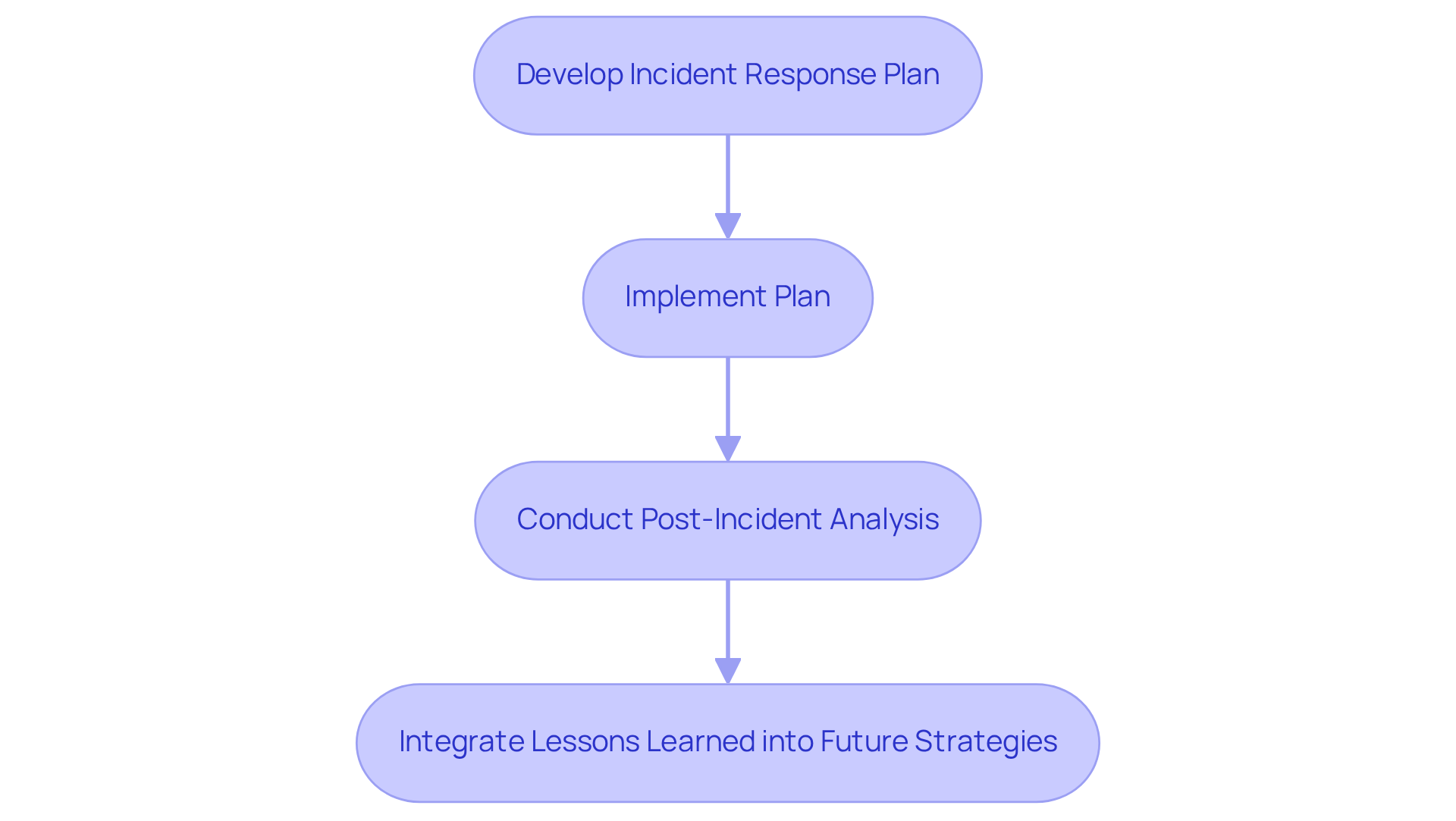 Each box represents a key step in managing cybersecurity breaches. Follow the arrows to see how each action builds on the previous one, leading to a stronger security posture. Each box represents a key step in managing cybersecurity breaches. Follow the arrows to see how each action builds on the previous one, leading to a stronger security posture.