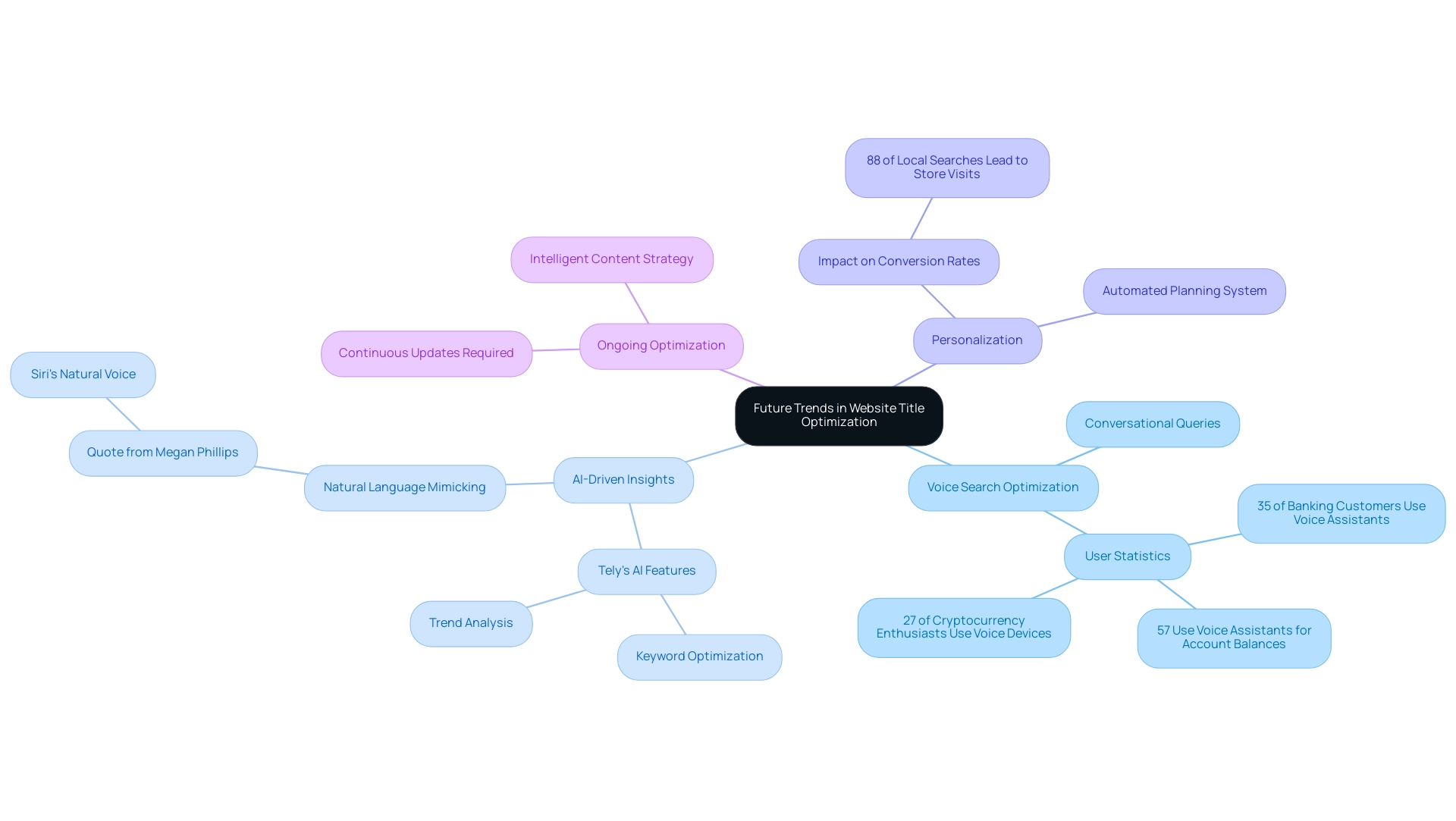 The central node represents the overall topic, with branches showing key trends in title optimization, each with supporting details or statistics.