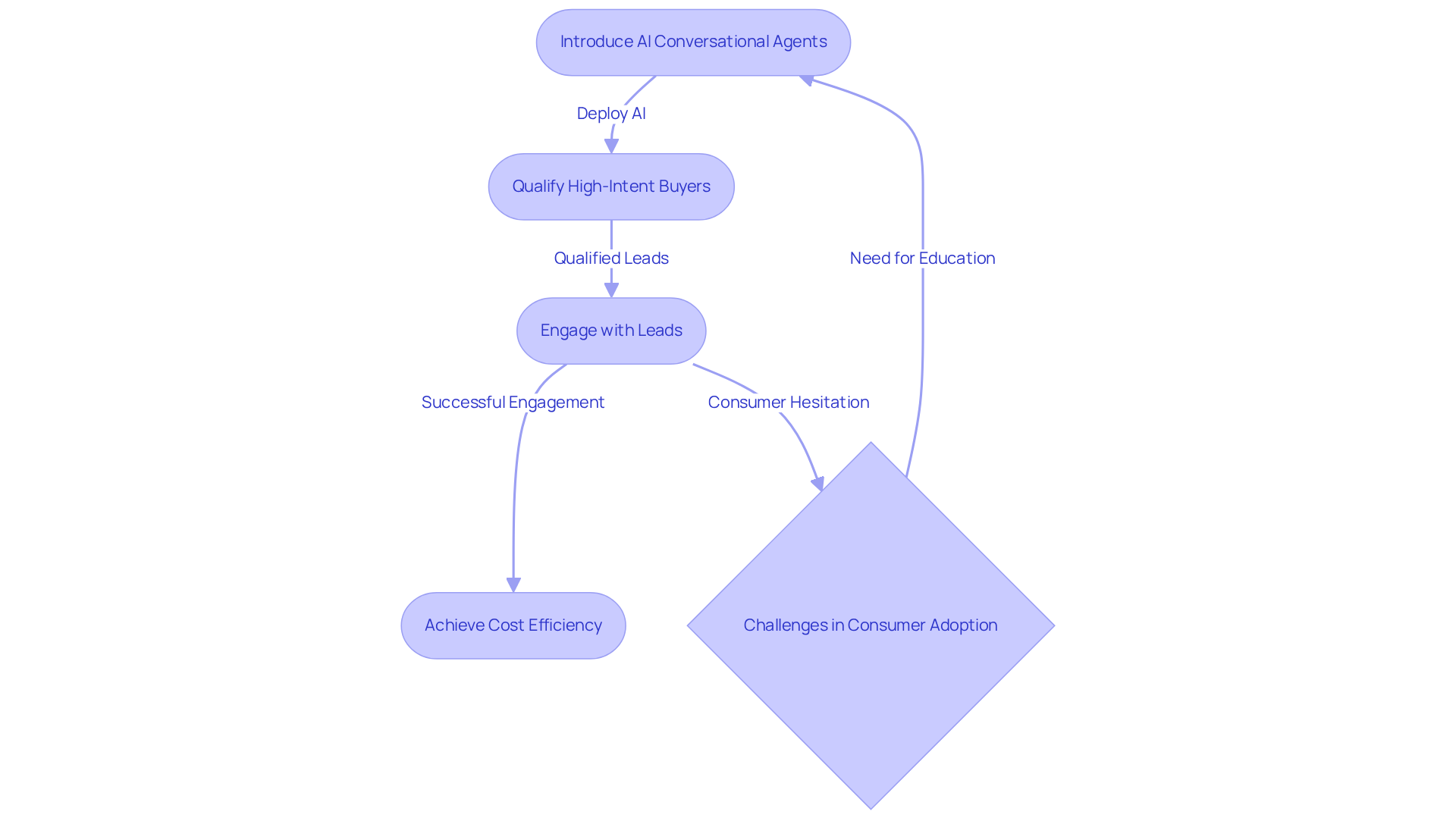 Follow the arrows to see how deploying AI agents improves sales processes. Each box shows a step in the journey, from introduction to achieving efficiency.