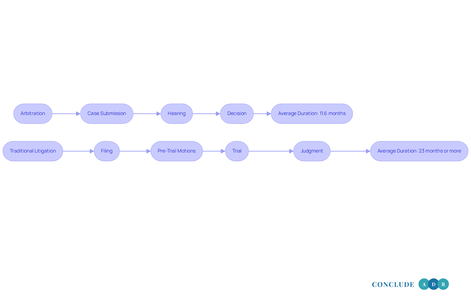 This flowchart outlines the steps involved in both arbitration and traditional litigation. The average duration for arbitration is about 11.6 months, while traditional litigation can take 23 months or longer. Follow the arrows to see how each process unfolds.
