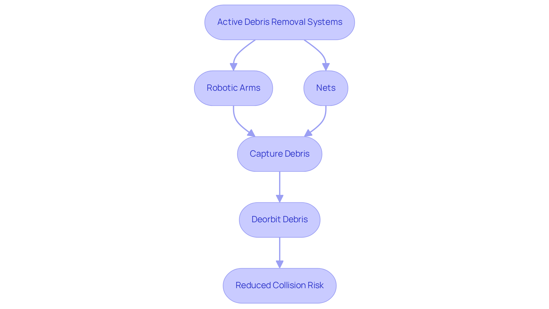 Follow the flow from the ADR systems to see how different methods help capture and deorbit debris, ultimately reducing the risk of collisions in space.