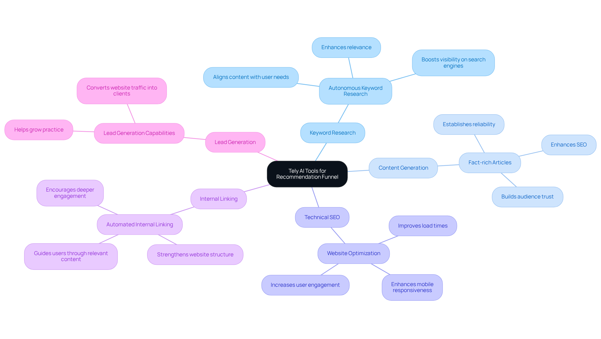 The central node represents Tely AI's tools, while the branches show different tools available for healthcare marketing. Each tool's benefits are listed under its respective branch, helping you see how they all contribute to a more effective recommendation funnel. The central node represents Tely AI's tools, while the branches show different tools available for healthcare marketing. Each tool's benefits are listed under its respective branch, helping you see how they all contribute to a more effective recommendation funnel.