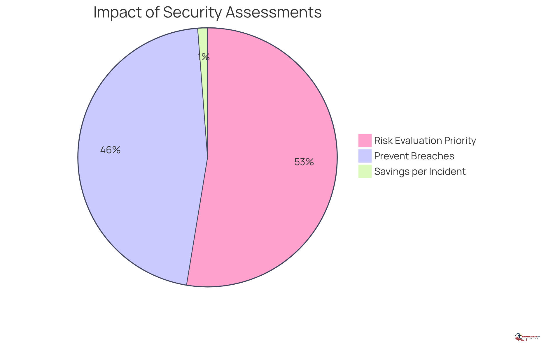 Each slice of the pie represents a key statistic about security assessments: the first shows how many believe they prevent breaches, the second indicates the priority of risk evaluation, and the third highlights the average savings from proactive measures. The bigger the slice, the more significant the impact! Each slice of the pie represents a key statistic about security assessments: the first shows how many believe they prevent breaches, the second indicates the priority of risk evaluation, and the third highlights the average savings from proactive measures. The bigger the slice, the more significant the impact!