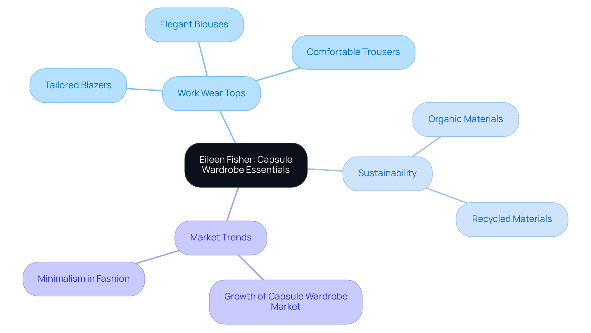 The central node represents Eileen Fisher's focus on capsule wardrobes, with branches showing different aspects like types of clothing and sustainability practices. Each branch helps you understand how these elements contribute to a cohesive and responsible wardrobe. The central node represents Eileen Fisher's focus on capsule wardrobes, with branches showing different aspects like types of clothing and sustainability practices. Each branch helps you understand how these elements contribute to a cohesive and responsible wardrobe.