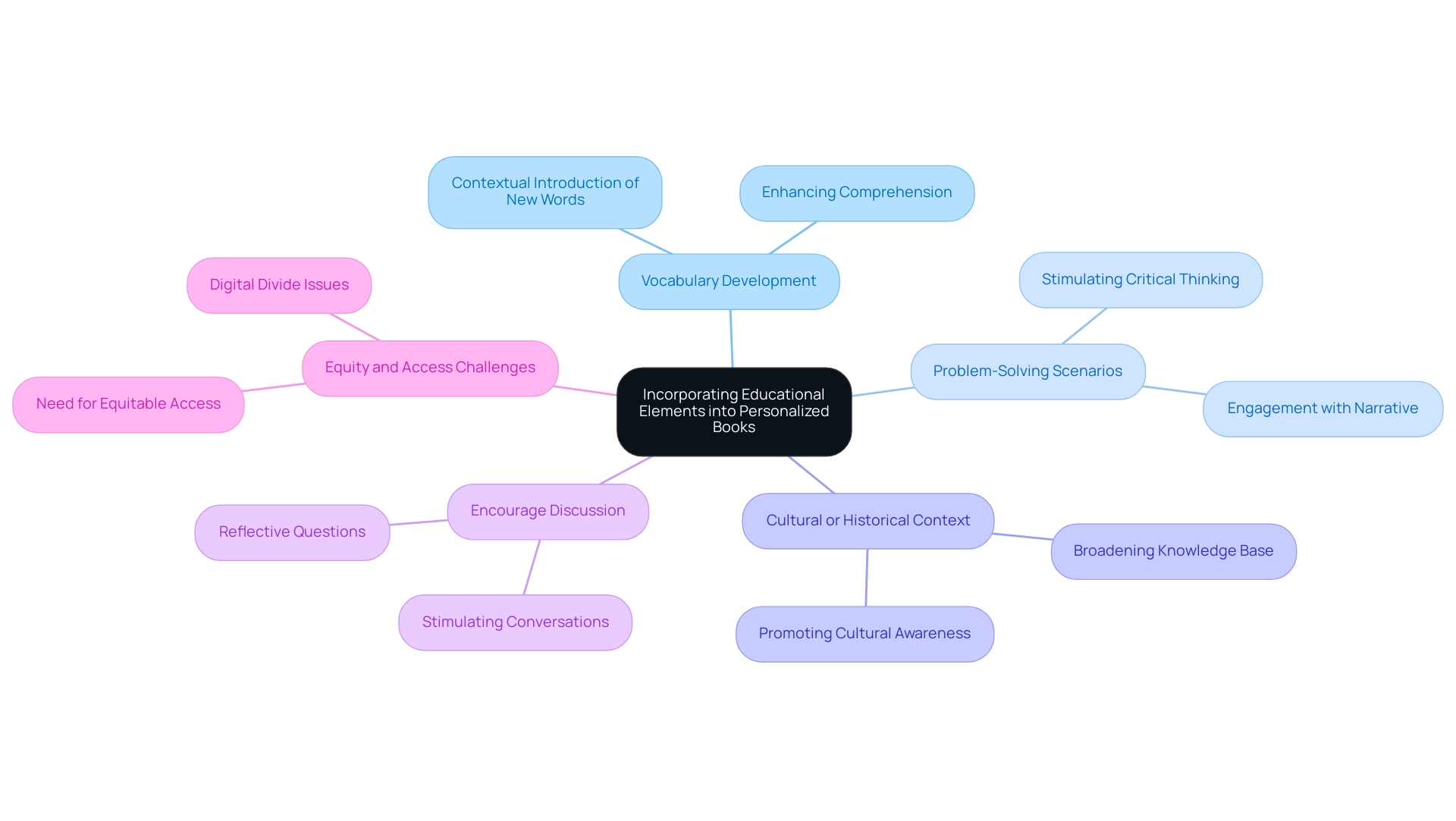 The central node represents the main topic, with branches indicating key strategies and sub-branches detailing specific actions or benefits related to each strategy.