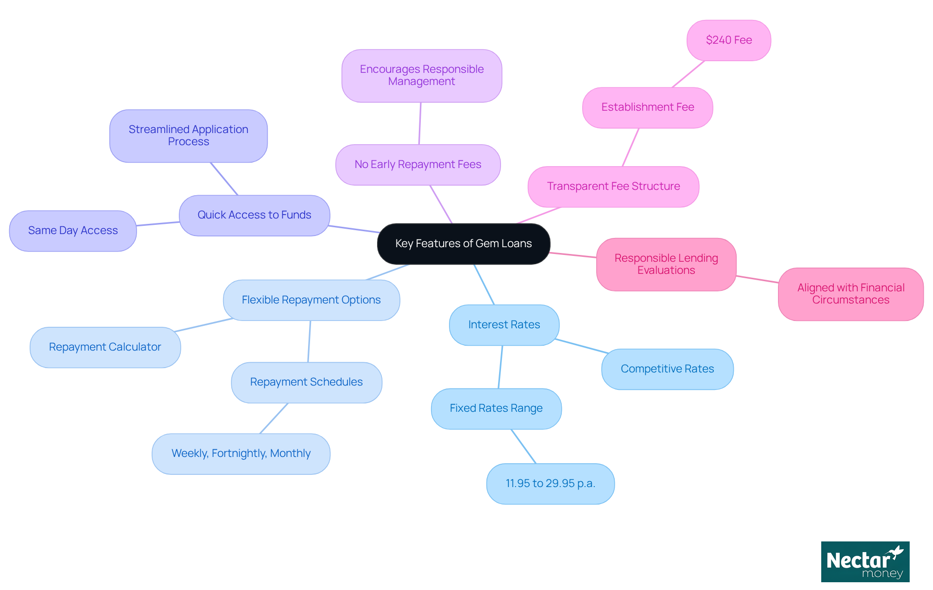 The central node represents Gem Loans, with branches detailing important features. Each color-coded branch highlights a specific aspect, making it simple to see how each feature contributes to the overall appeal of the loans.