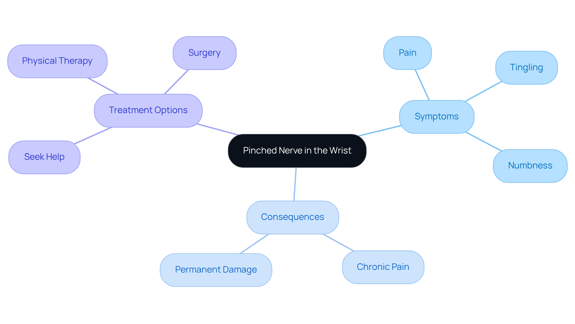 The central idea is the pinched nerve, with branches showing symptoms, potential consequences of ignoring them, and treatment options. Each branch helps you see how these aspects are connected, guiding you to understand the condition better. The central idea is the pinched nerve, with branches showing symptoms, potential consequences of ignoring them, and treatment options. Each branch helps you see how these aspects are connected, guiding you to understand the condition better.