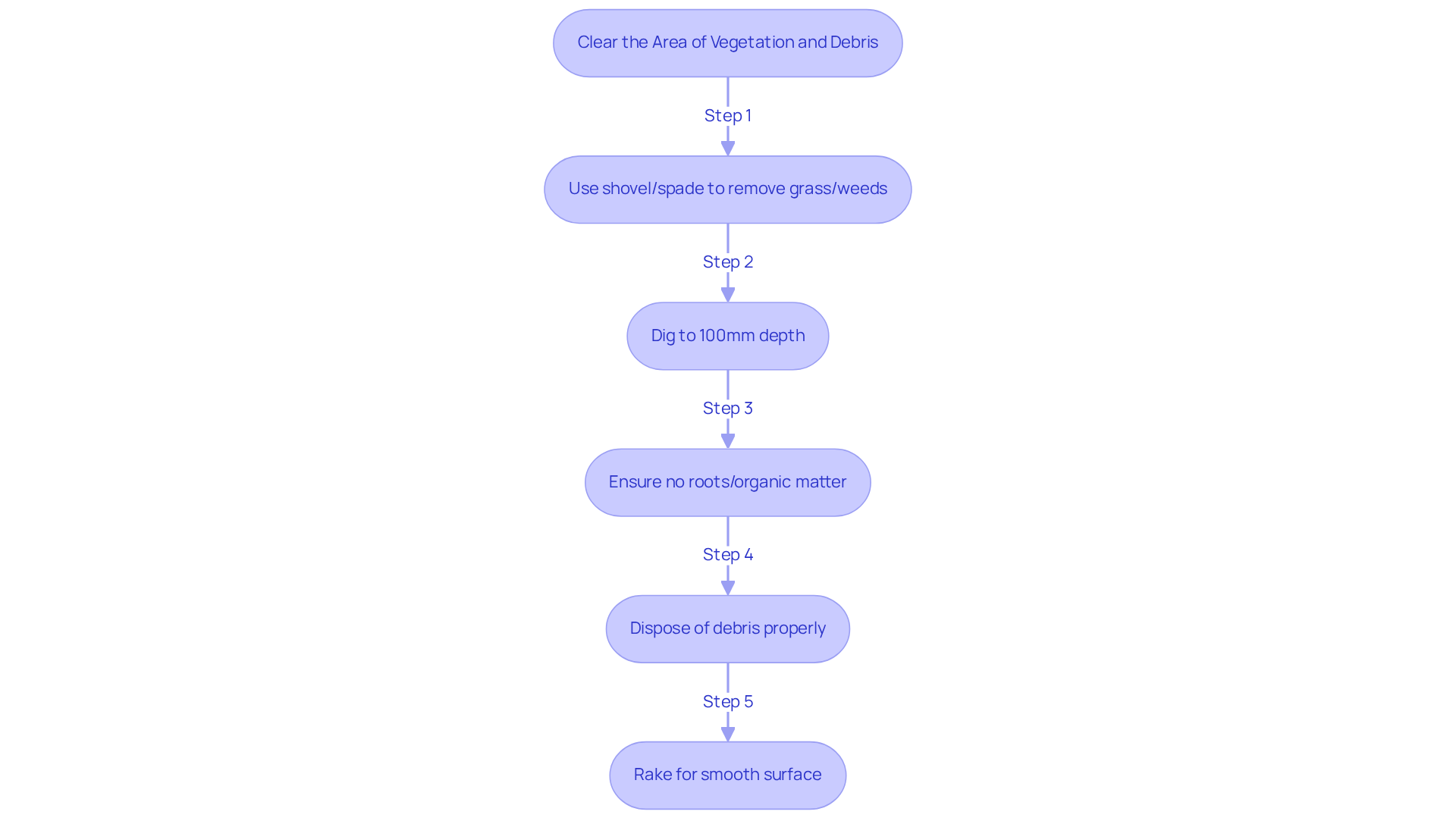Follow the arrows to see each step in preparing your area for artificial turf. Each box explains what to do and why it's important for a successful installation.