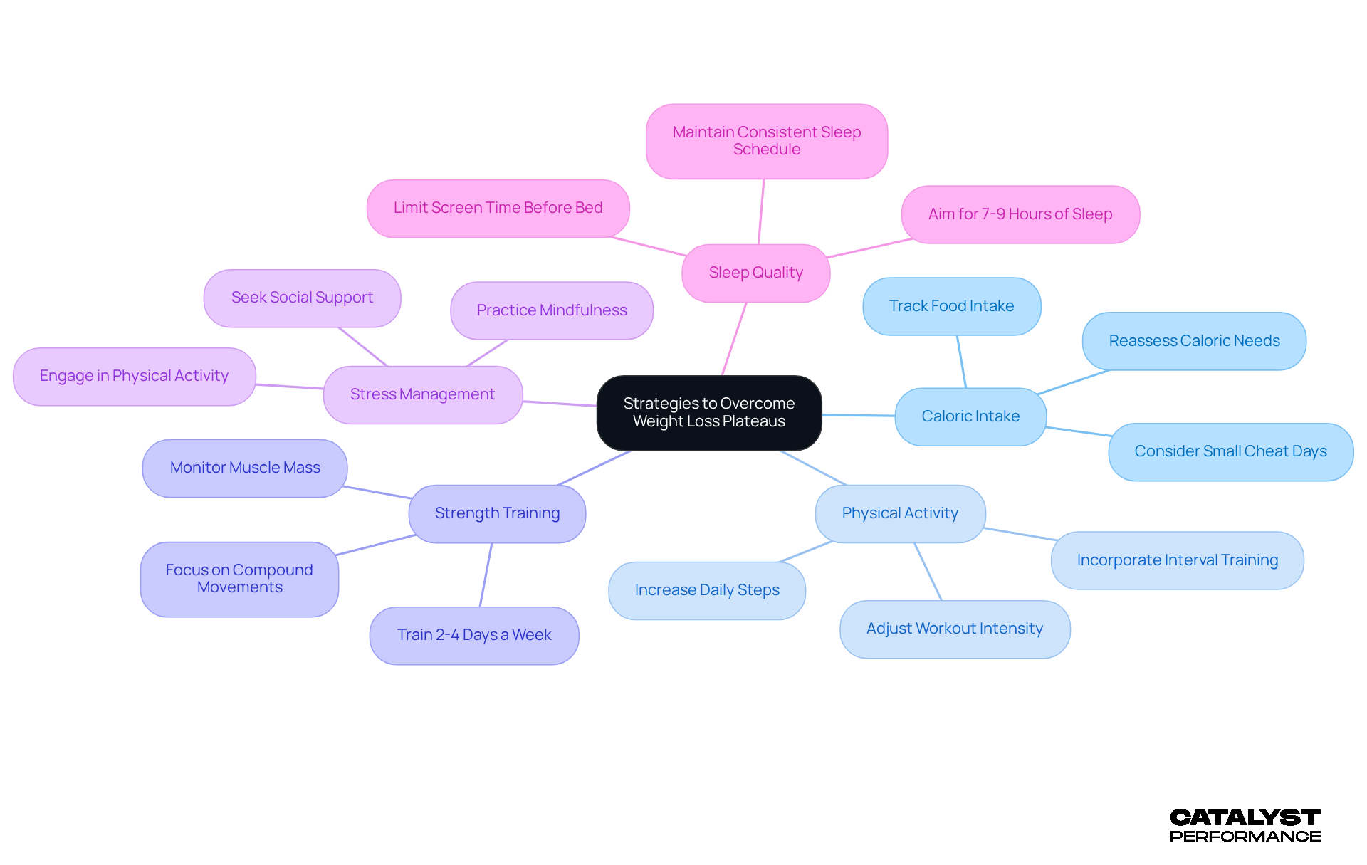 Start at the center with the main challenge of weight loss plateaus, then follow the branches to explore various strategies and tips that can help you move past these hurdles. Start at the center with the main challenge of weight loss plateaus, then follow the branches to explore various strategies and tips that can help you move past these hurdles.