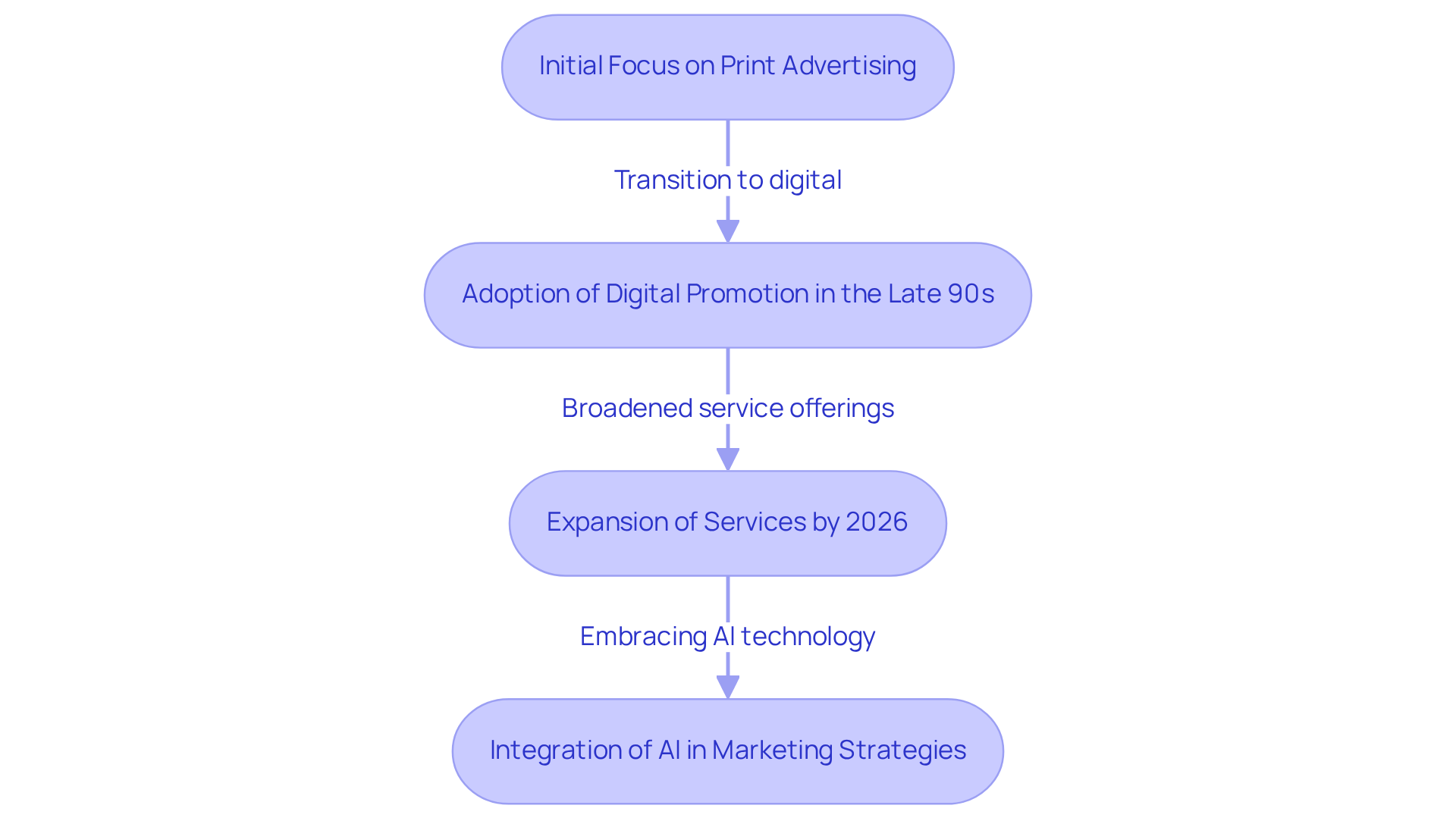 This flowchart shows how marketing agencies have changed over the years. Each box represents a key stage in their evolution, from focusing on print ads to embracing digital marketing and AI. Follow the arrows to see how each stage leads to the next.