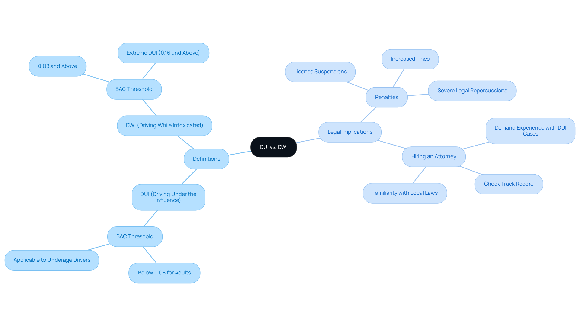 This mindmap helps you understand the differences between DUI and DWI. Start at the center with the main topic, then explore the definitions, penalties, and tips for hiring an attorney. Each branch leads you to important details that clarify how these two charges differ.