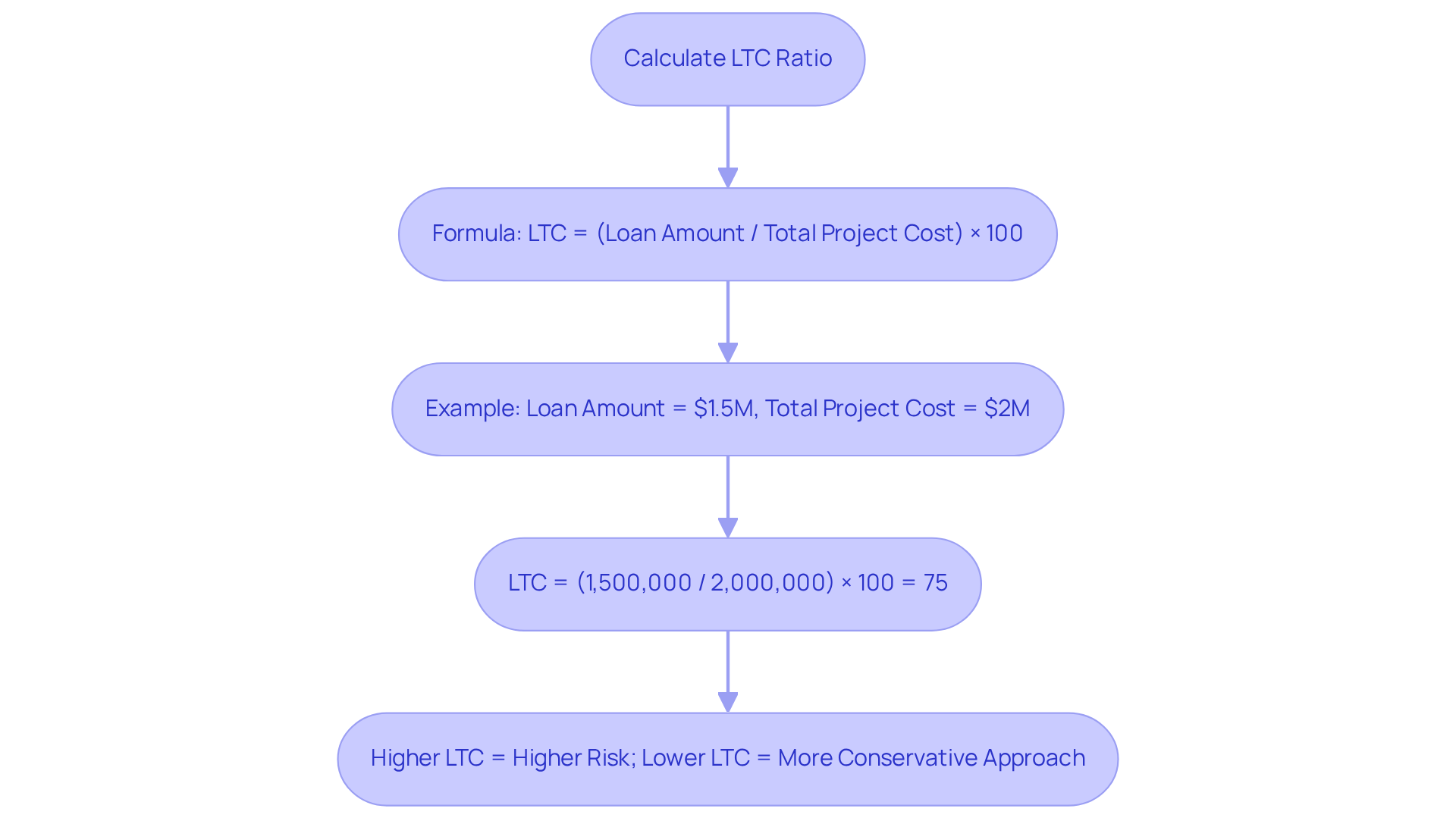This flowchart guides you through calculating the Loan-to-Cost (LTC) ratio. Start with the formula, plug in the numbers from the example, and see how the result indicates financial risk. The higher the LTC, the more risk involved!