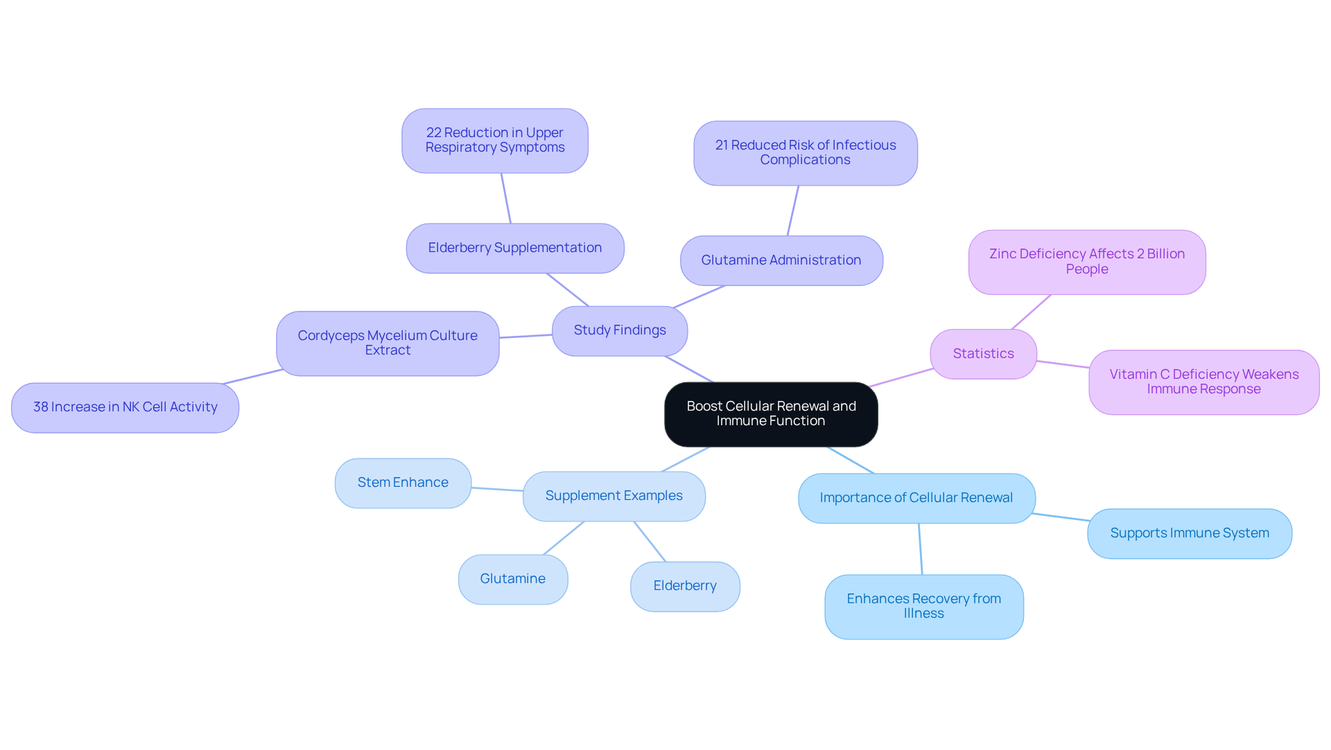 The central idea is cellular renewal, which branches out into various aspects like supplements and studies. Each branch shows how these elements contribute to a stronger immune system. Follow the branches to see how different supplements and findings relate to the overall theme of enhancing immune health. The central idea is cellular renewal, which branches out into various aspects like supplements and studies. Each branch shows how these elements contribute to a stronger immune system. Follow the branches to see how different supplements and findings relate to the overall theme of enhancing immune health.