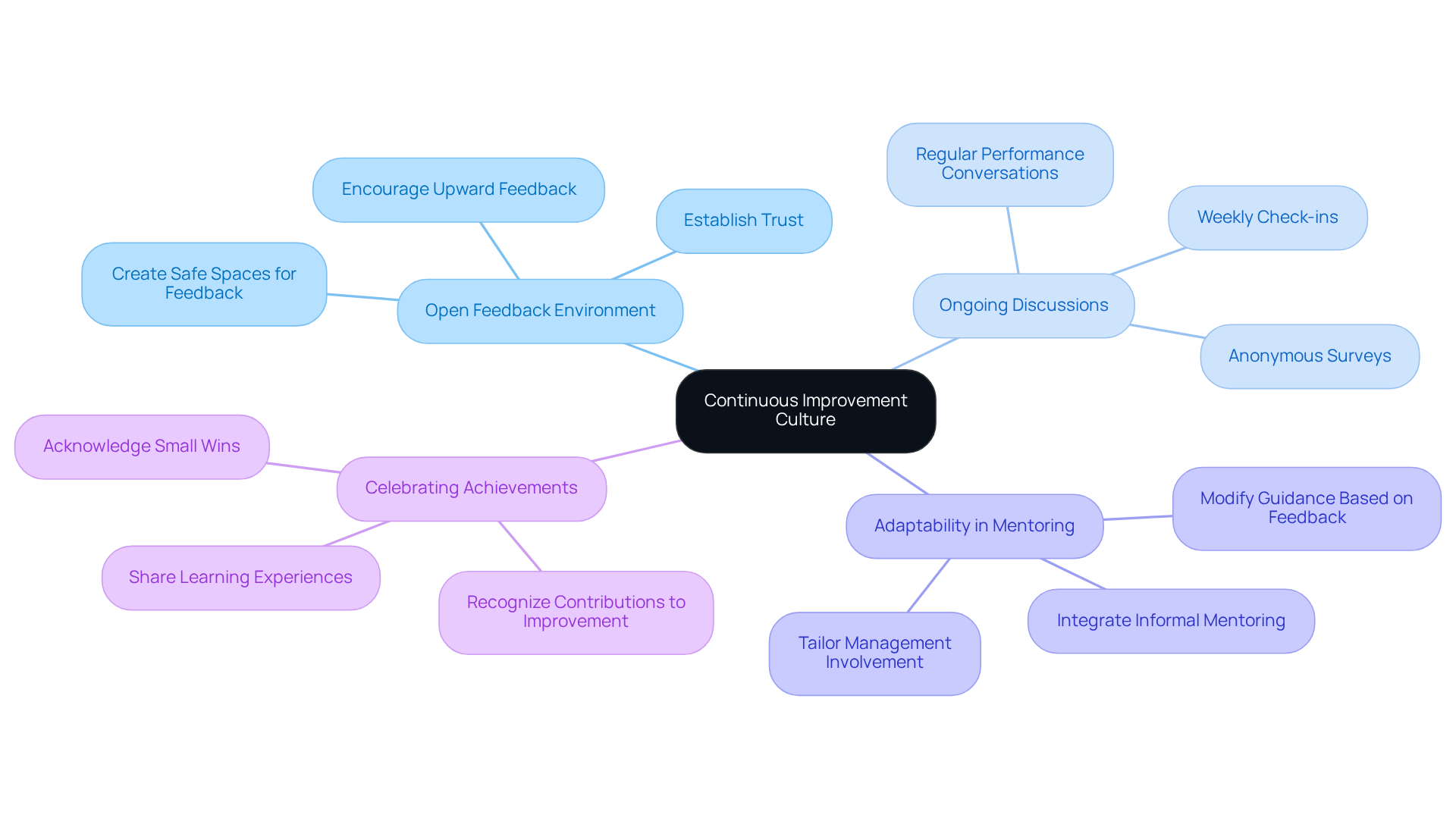 This mindmap illustrates how to create a culture of continuous improvement. Start at the center with the main idea, then explore each branch to see the practices that support it. Each branch represents a key area of focus, and the sub-branches detail specific actions you can take to enhance your team's performance and engagement.
