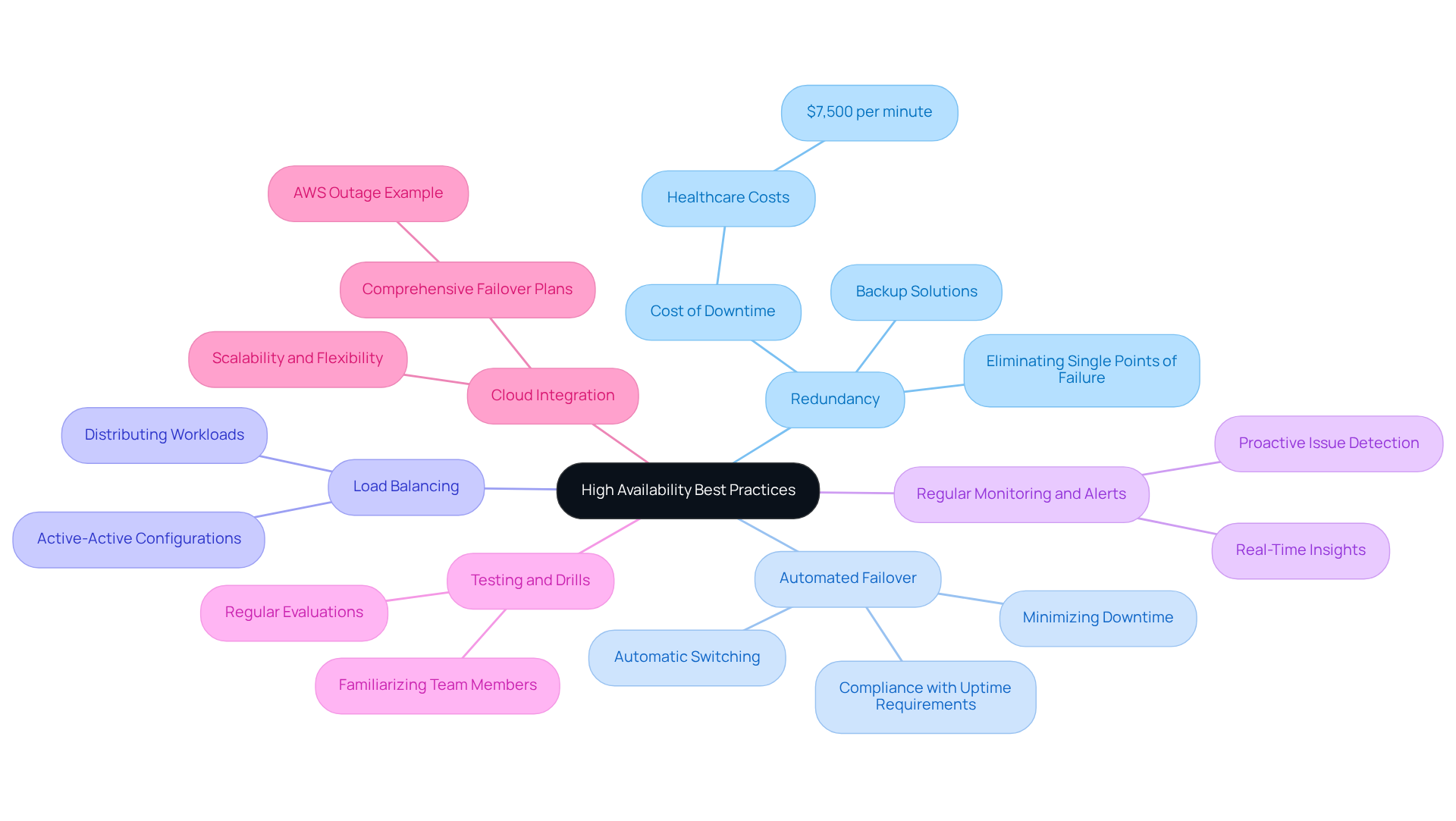 This mindmap starts with the main idea of high availability at the center. Each branch represents a key practice that helps achieve this goal. Follow the branches to see how each practice contributes to maintaining system uptime and reliability.