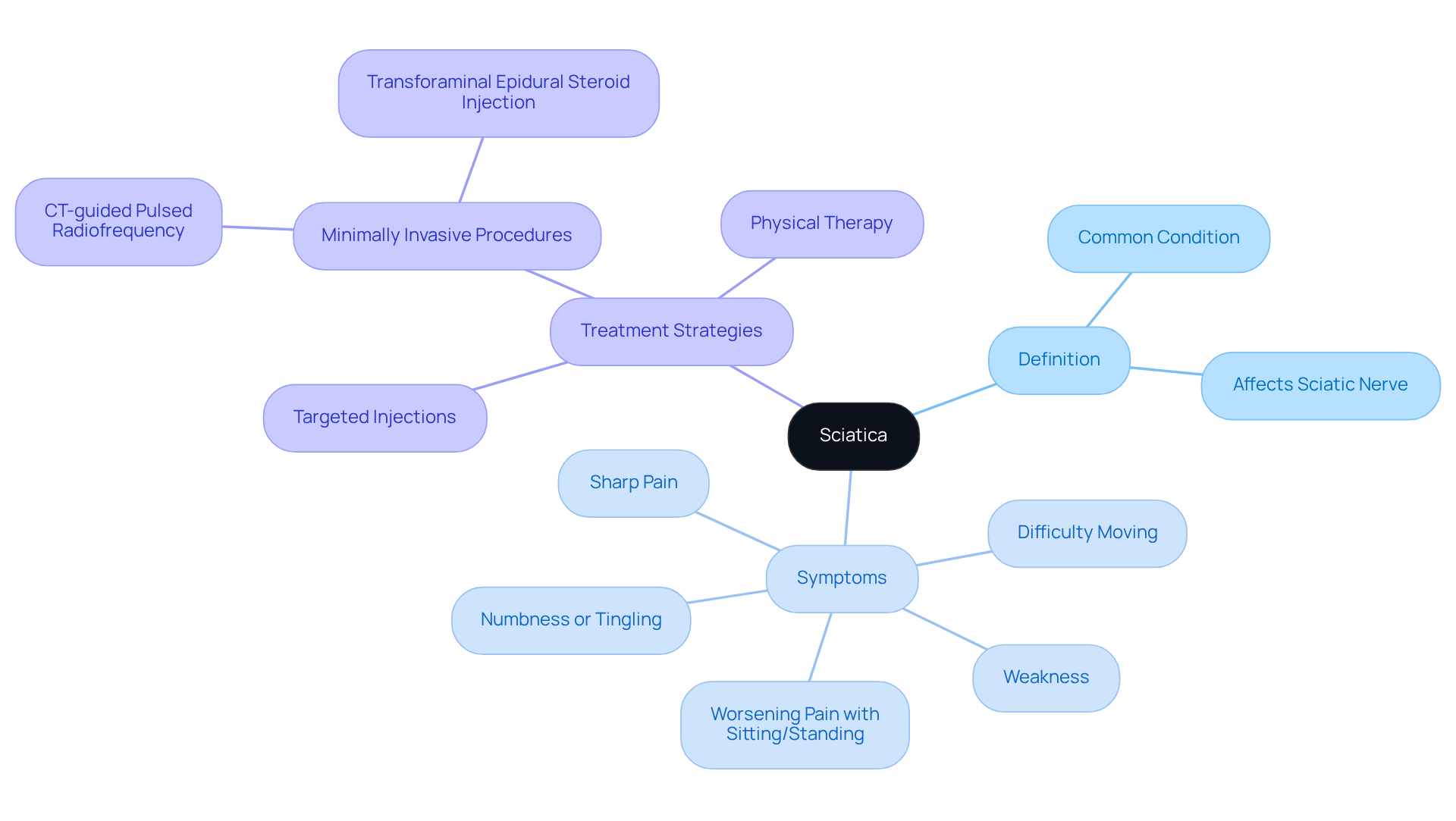 This mindmap starts with the main topic of sciatica at the center. From there, you can explore the definition, symptoms, and various treatment strategies. Each branch represents a different aspect of sciatica, helping you see how everything connects.