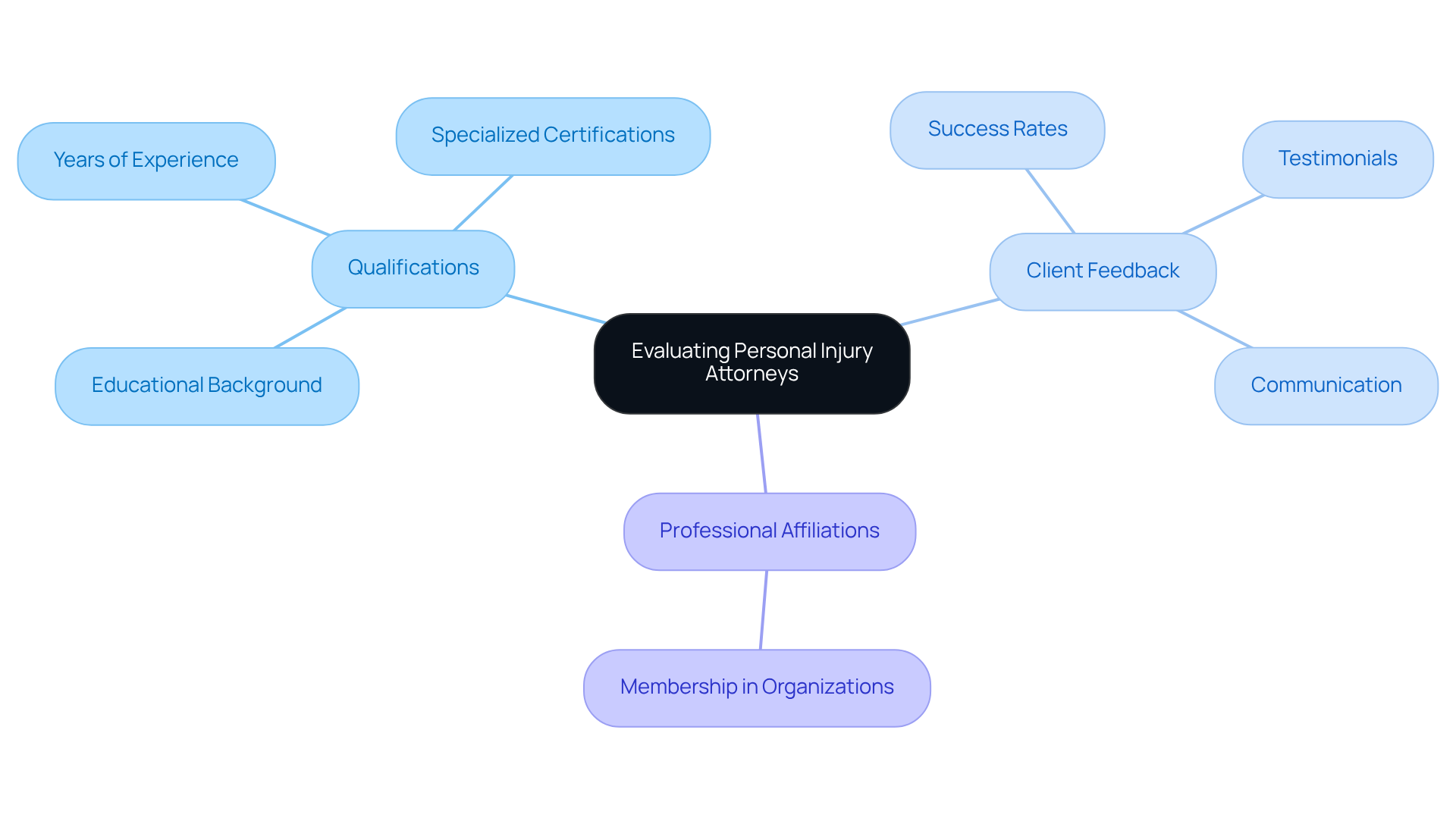 The center represents the overall evaluation process, with branches showing the key areas to consider. Each sub-branch provides specific factors to look for, helping you make an informed choice. The center represents the overall evaluation process, with branches showing the key areas to consider. Each sub-branch provides specific factors to look for, helping you make an informed choice.