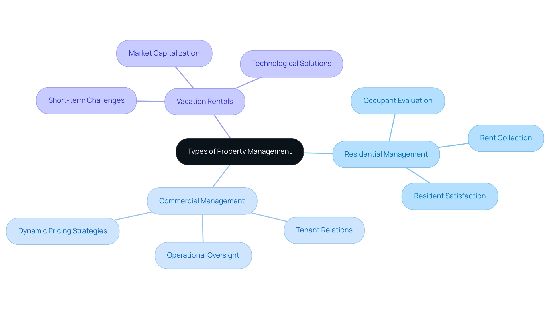 The central node represents the main topic, with branches indicating the three types of property management. Each sub-branch details specific aspects or trends related to that type.