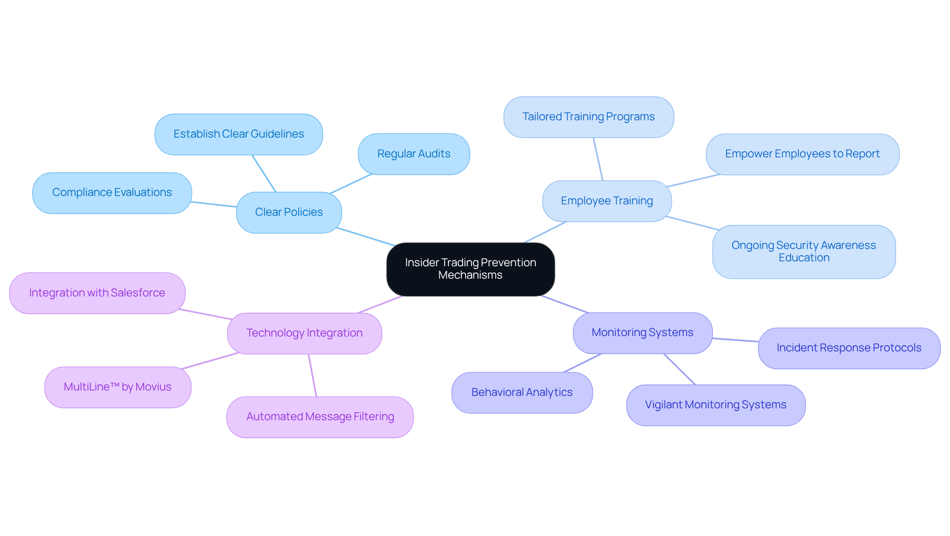 The central node represents the main goal of preventing insider trading, while the branches show the key areas of focus. Each sub-branch provides specific actions or tools that contribute to achieving this goal.